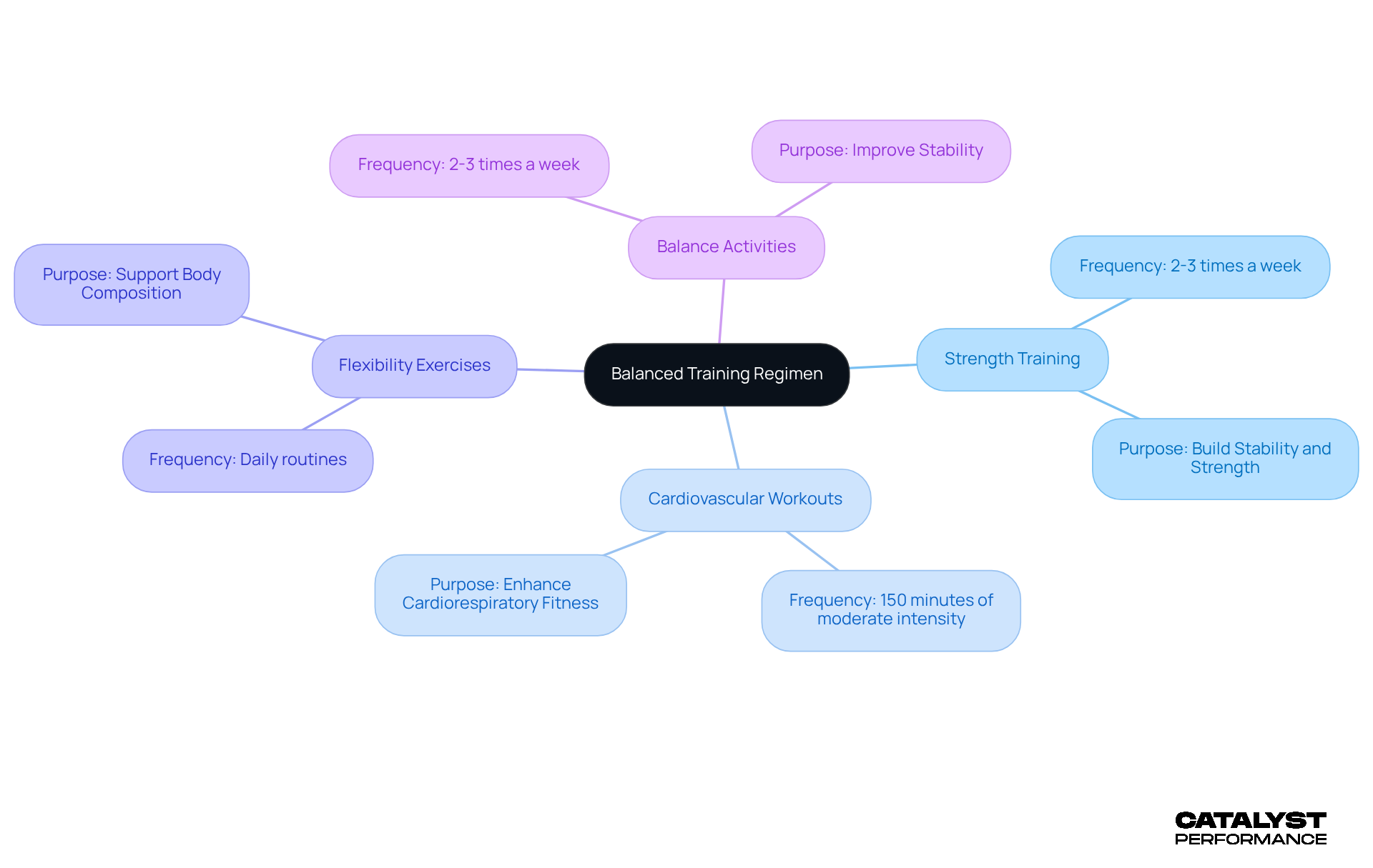 The central node represents the overall goal of a balanced training regimen. Each branch shows a type of exercise, and the sub-branches explain how often to do them and their benefits. This helps you understand how different workouts work together to improve your health. The central node represents the overall goal of a balanced training regimen. Each branch shows a type of exercise, and the sub-branches explain how often to do them and their benefits. This helps you understand how different workouts work together to improve your health.