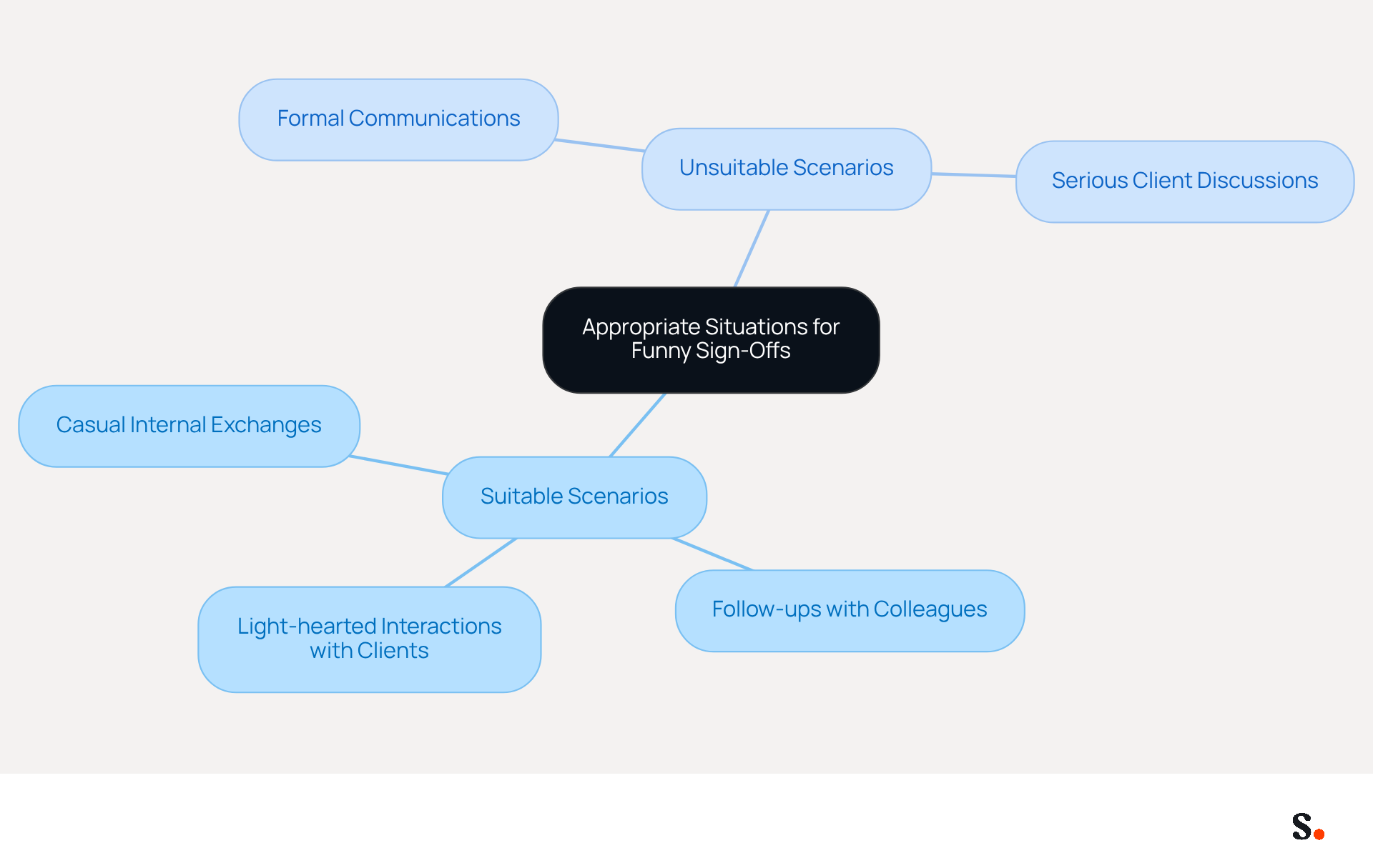 This mindmap shows when it's okay to use humor in your sign-offs. The central idea is about funny sign-offs, with branches showing situations where it's appropriate and where it's not. Follow the branches to see examples and understand the context better. This mindmap shows when it's okay to use humor in your sign-offs. The central idea is about funny sign-offs, with branches showing situations where it's appropriate and where it's not. Follow the branches to see examples and understand the context better.