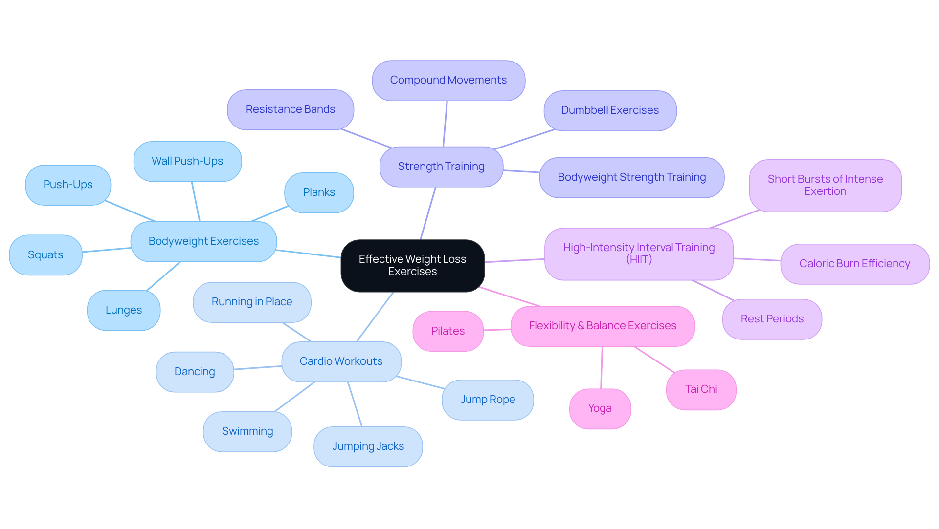 This mindmap shows different types of exercises you can do to lose weight. Each main branch represents a category of exercise, and the smaller branches give examples or important tips. Follow the branches to explore various ways to make your weight loss journey enjoyable and effective!