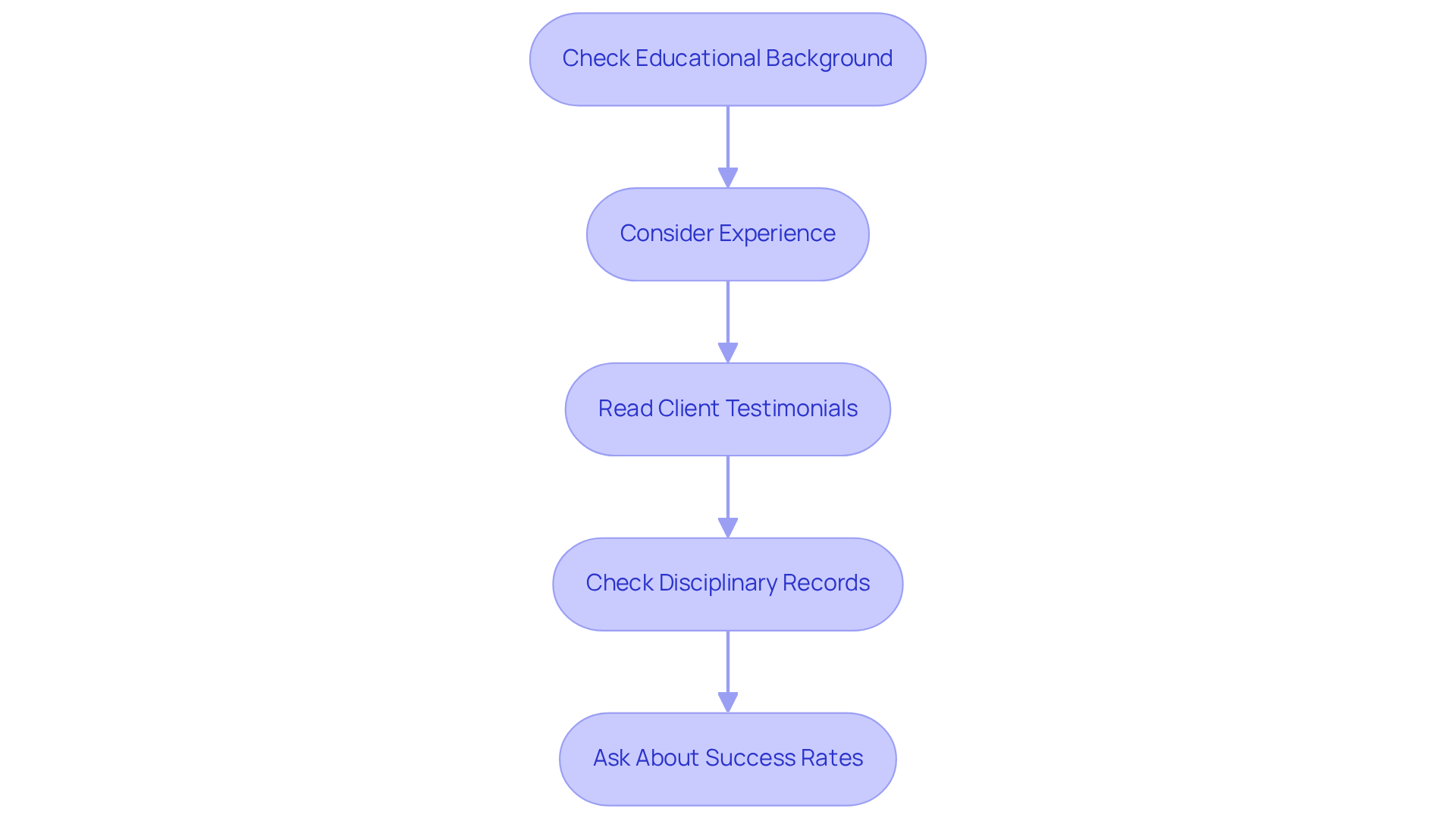 Each box represents a step you should take when choosing an attorney. Follow the arrows to see the order in which to evaluate their qualifications and feedback. Each box represents a step you should take when choosing an attorney. Follow the arrows to see the order in which to evaluate their qualifications and feedback.