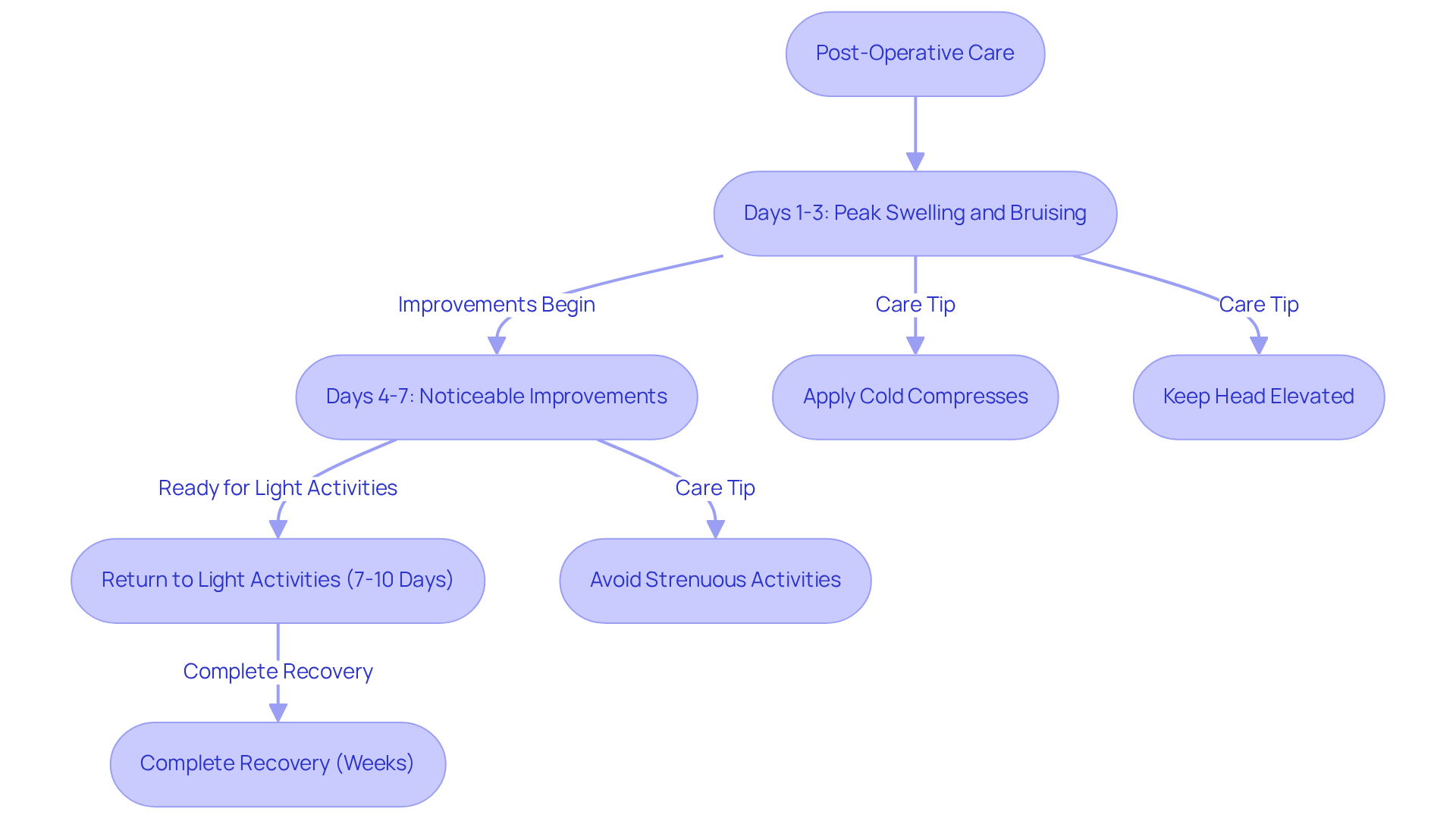 Follow the arrows to see the recovery timeline. Each box represents a stage in your healing journey, with care tips to help you along the way. The flowchart guides you through what to expect and how to take care of yourself after surgery.