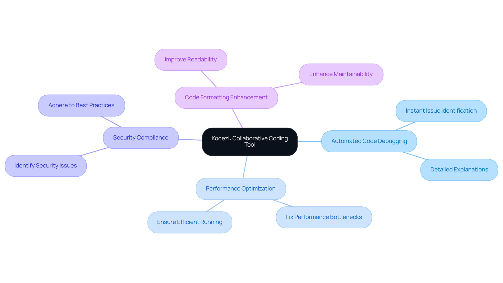 The central node represents Kodezi, while the branches show its key features. Each branch highlights how it helps improve coding productivity, making it easier to grasp the multifaceted benefits of using this tool. The central node represents Kodezi, while the branches show its key features. Each branch highlights how it helps improve coding productivity, making it easier to grasp the multifaceted benefits of using this tool.
