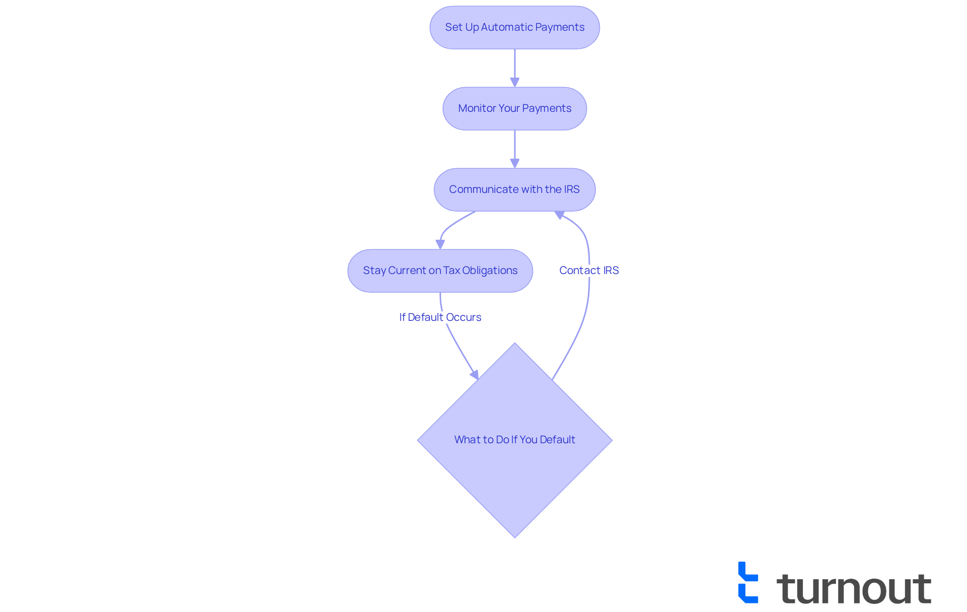 This flowchart guides you through managing your IRS installment agreement. Follow each step to avoid missing payments and defaulting. Each box represents a key action, and the arrows show you the right order to follow. This flowchart guides you through managing your IRS installment agreement. Follow each step to avoid missing payments and defaulting. Each box represents a key action, and the arrows show you the right order to follow.