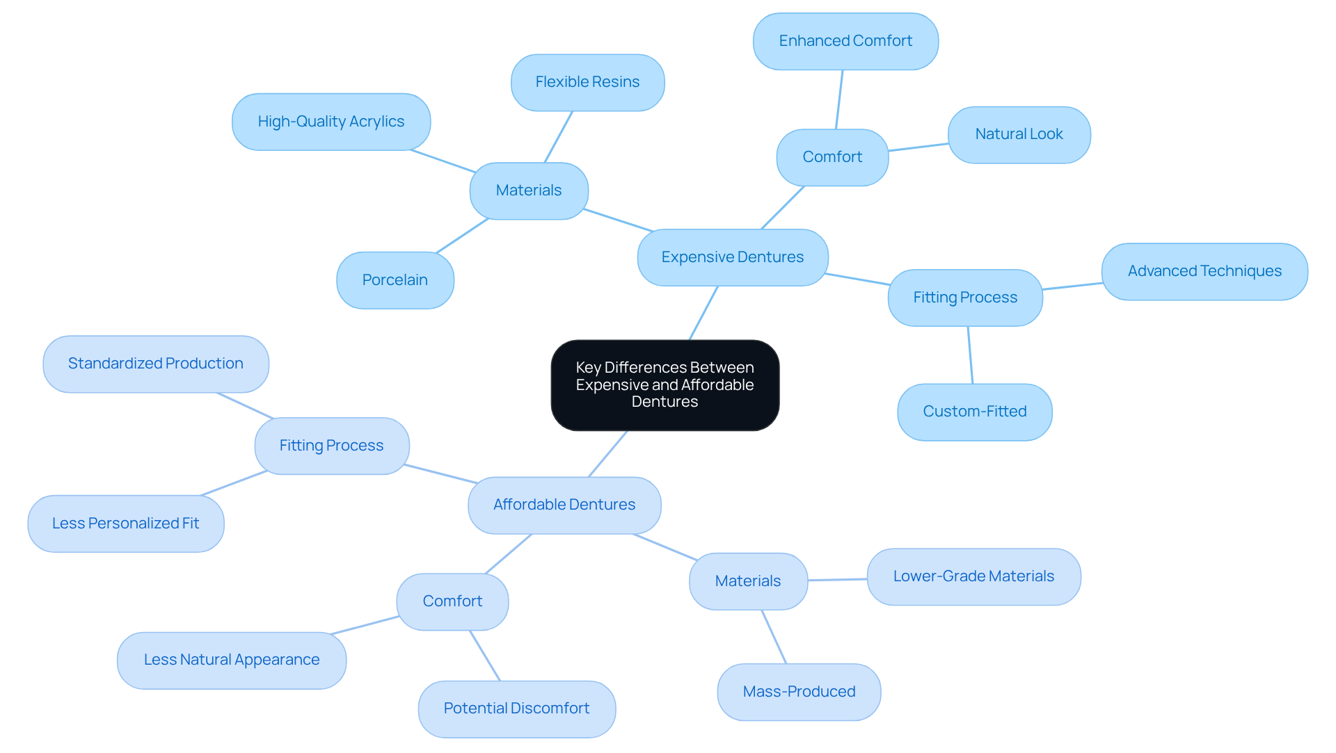 The central node represents the main topic, while the branches show the differences between expensive and affordable dentures. Each sub-branch provides specific details about materials, comfort, and fitting processes, helping you understand what to consider when choosing dentures.