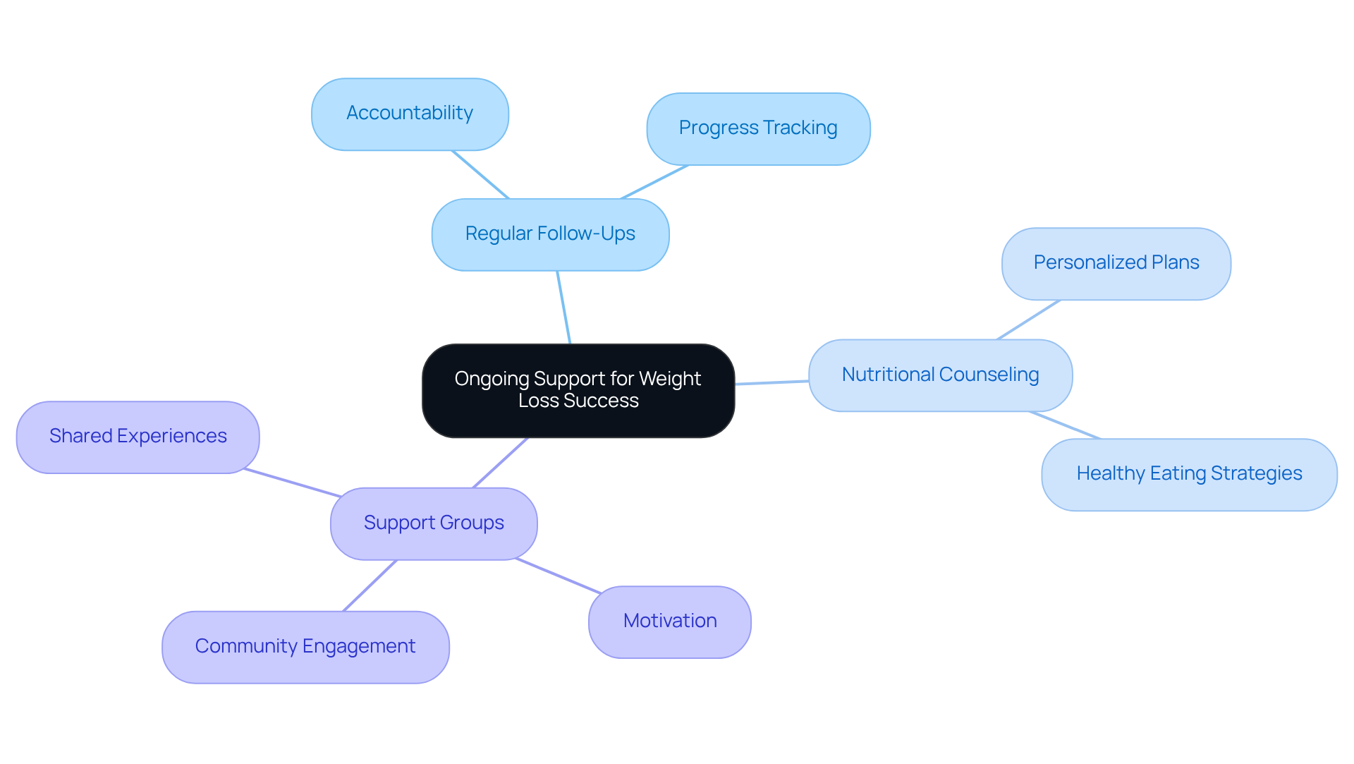 This mindmap illustrates how ongoing support is essential for maintaining weight loss. Each branch represents a key area of support, and the sub-branches show specific actions or benefits that contribute to long-term success. Follow the branches to see how each part connects to the overall goal of sustainable wellness.