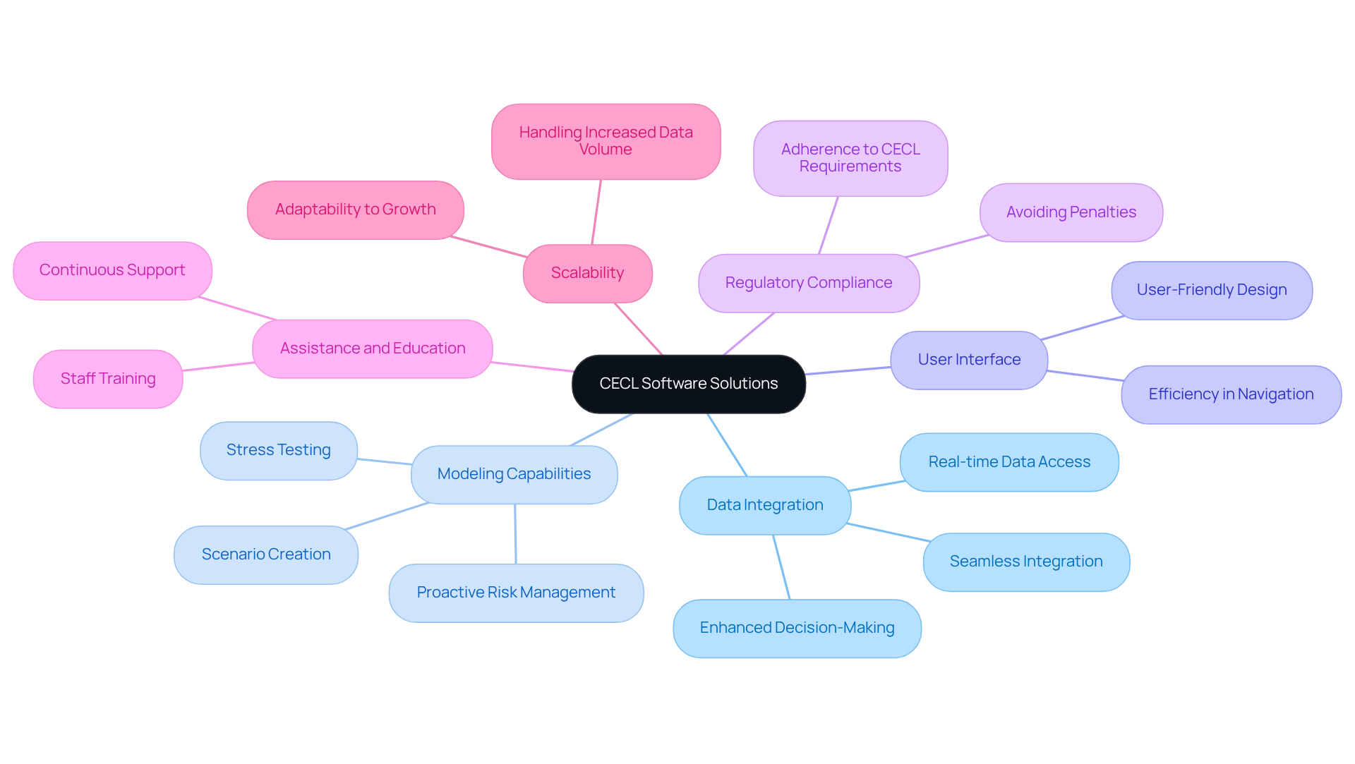 The central node represents CECL software solutions, and each branch shows a key feature. Follow the branches to see how each feature contributes to effective accounting solutions.