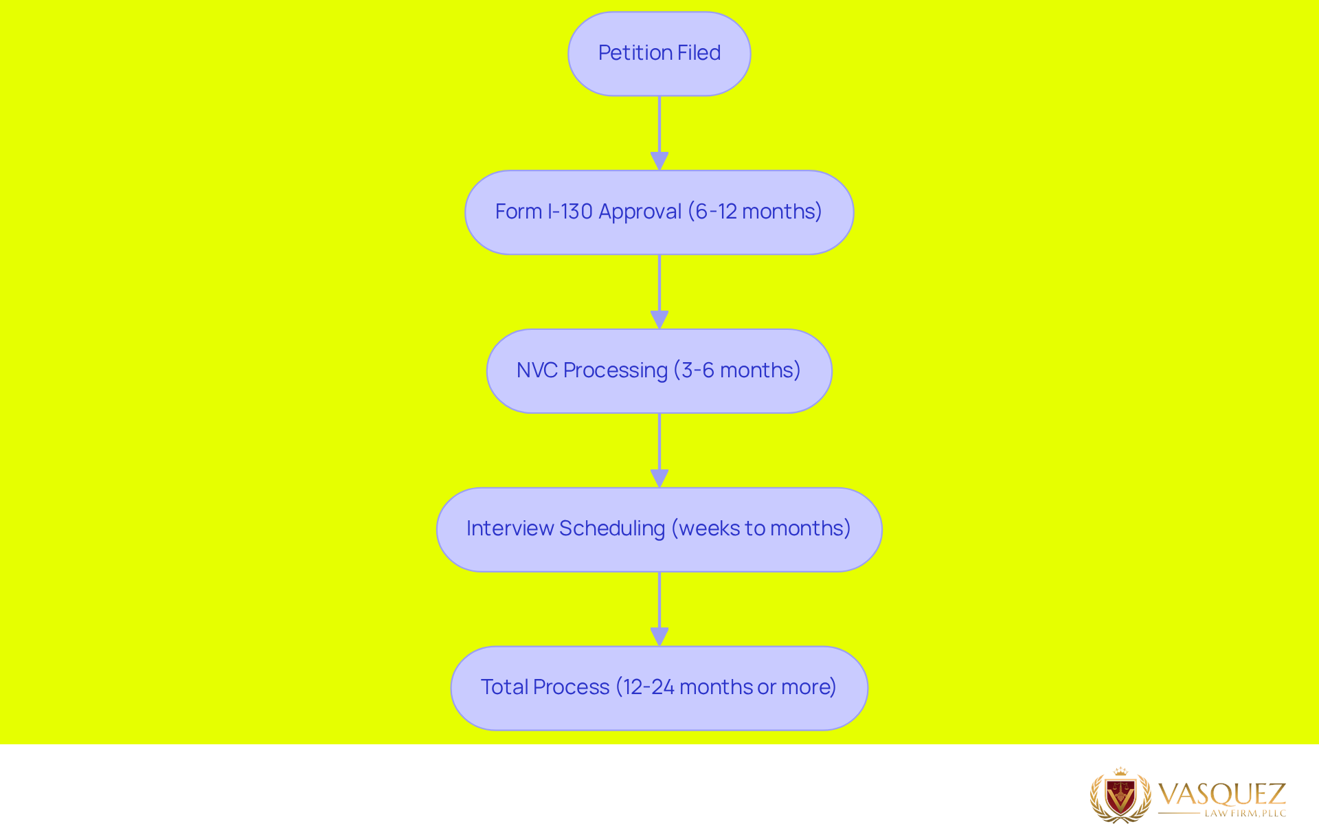This flowchart shows the steps involved in the consular processing of immigrant visas. Each box represents a stage in the process, with time estimates provided. Follow the arrows to see how each step connects and the overall timeline for applicants.