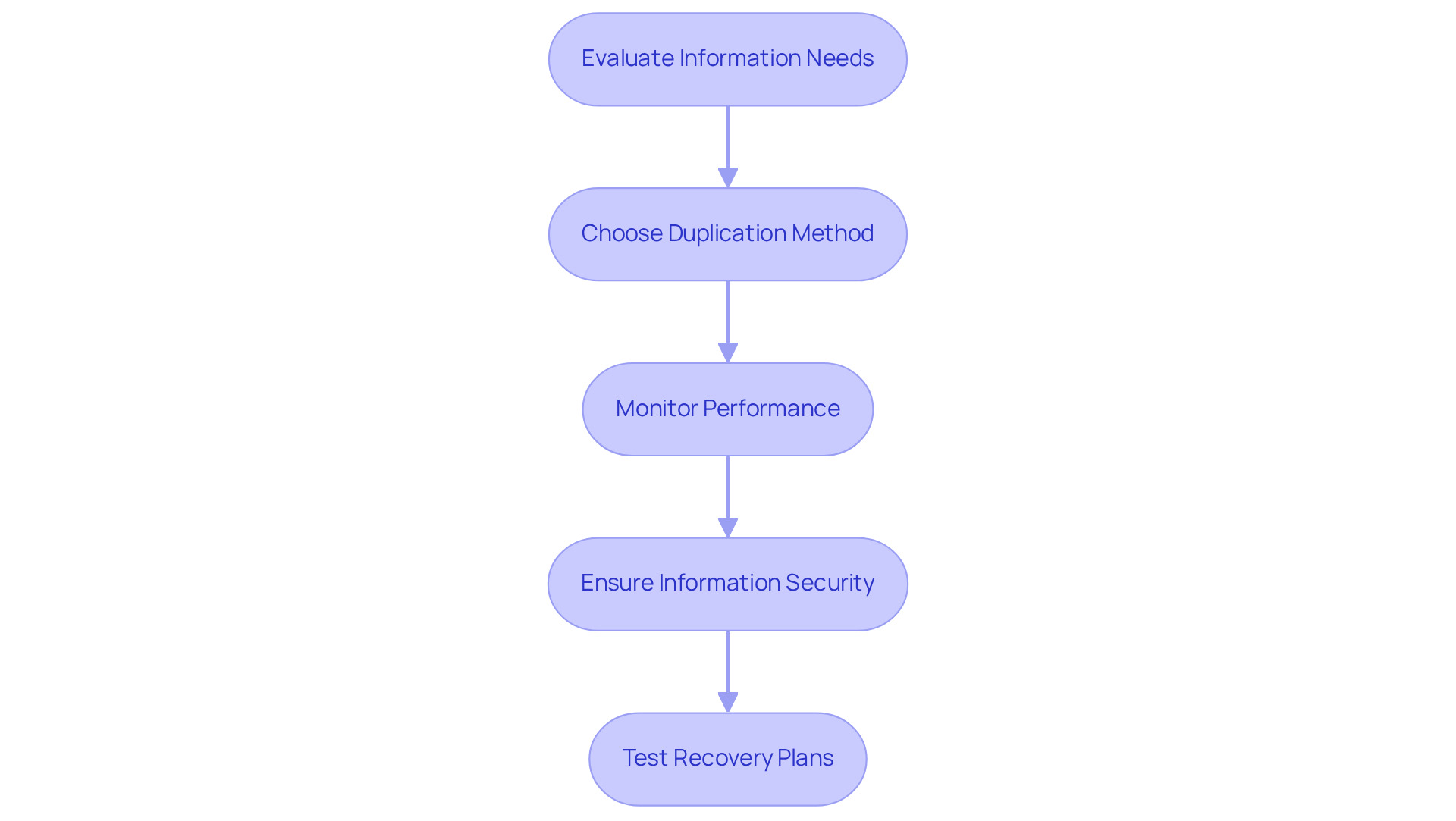 Each box represents a crucial step in the data replication process. Follow the arrows to see how each practice builds on the previous one, leading to improved efficiency and reliability in financial operations.
