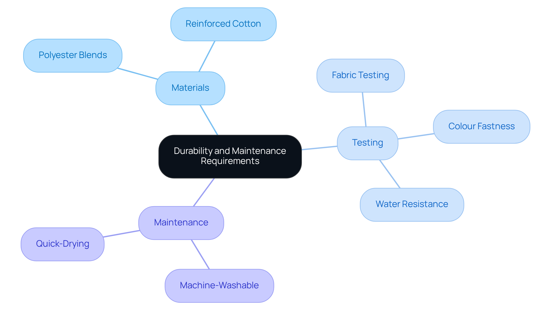 The central idea is about durability and maintenance. Each branch represents a critical factor in choosing trousers, with further details on materials, testing, and maintenance options. The central idea is about durability and maintenance. Each branch represents a critical factor in choosing trousers, with further details on materials, testing, and maintenance options.