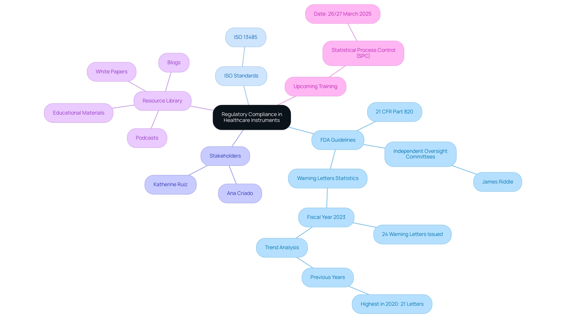 Central node represents overall regulatory compliance, with branches for FDA and ISO guidelines, and stakeholders contributing to the compliance process.