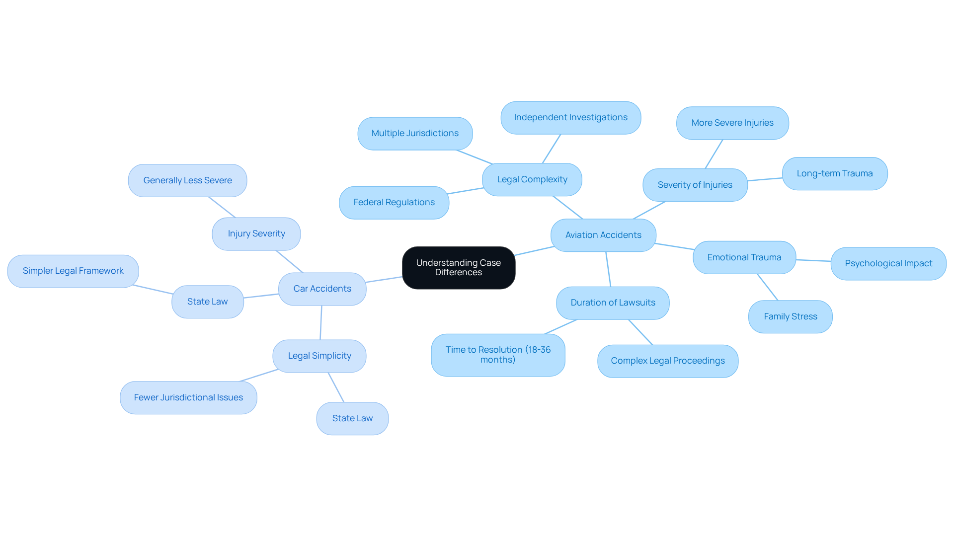 The central node represents the main topic of case differences. The branches show the two types of accidents, with further details on their unique aspects. This helps visualize how each type of case differs in terms of legal complexity, injury severity, and emotional impact. The central node represents the main topic of case differences. The branches show the two types of accidents, with further details on their unique aspects. This helps visualize how each type of case differs in terms of legal complexity, injury severity, and emotional impact.