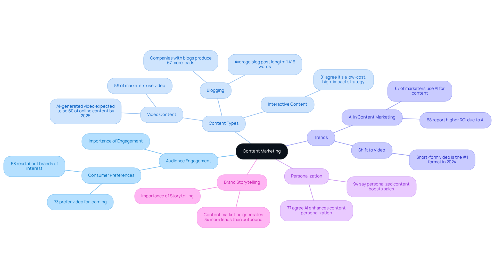 The center of the mindmap shows the main theme of content marketing, while the branches represent key strategies and insights that companies can use to engage their audience and build loyalty. Explore each branch to see the specific ideas and statistics that support effective marketing. The center of the mindmap shows the main theme of content marketing, while the branches represent key strategies and insights that companies can use to engage their audience and build loyalty. Explore each branch to see the specific ideas and statistics that support effective marketing.