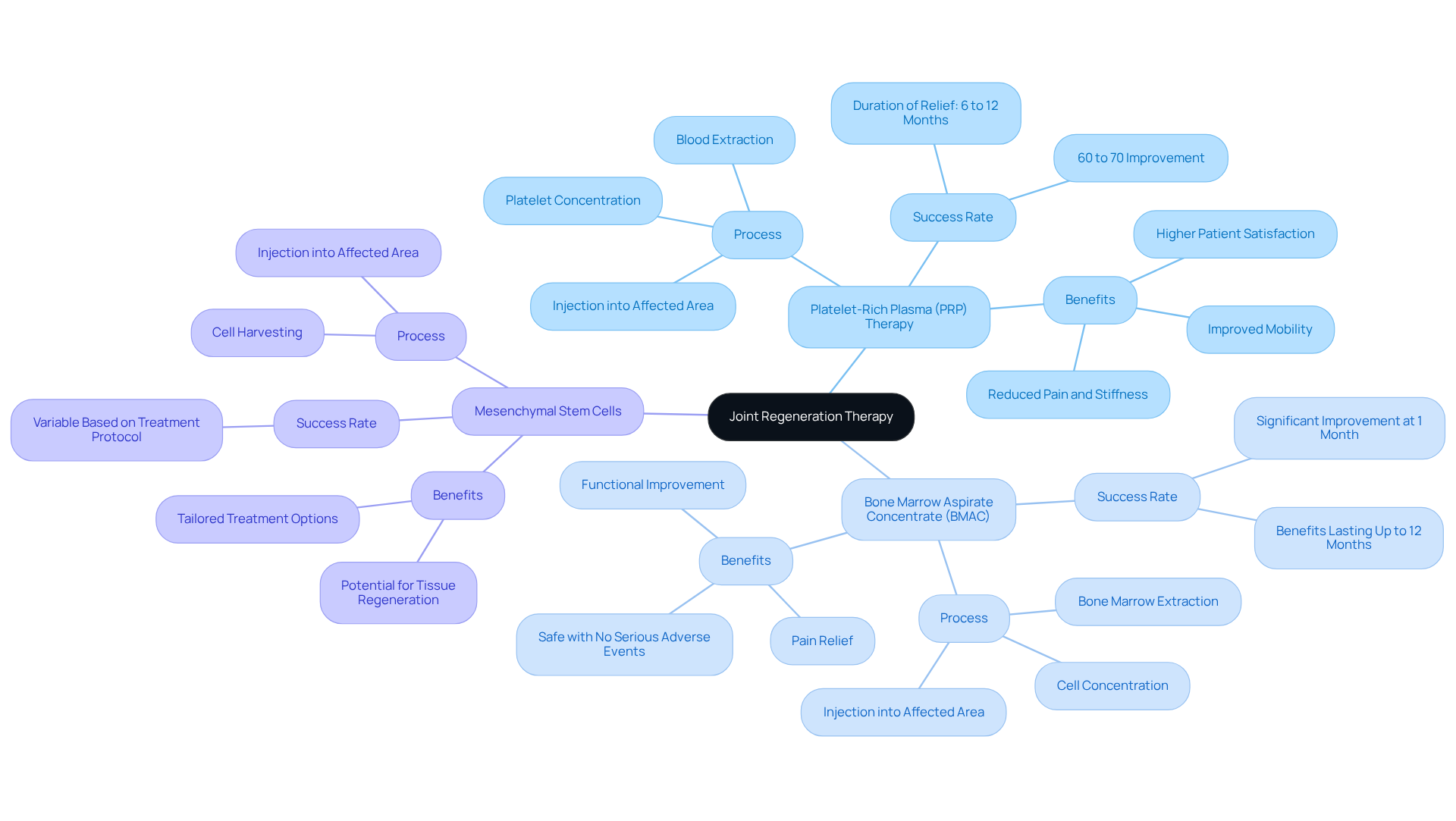 The central node represents the overall therapy, while each branch shows a specific technique. The sub-branches provide details about how each method works and its advantages, helping you understand the options available for recovery.