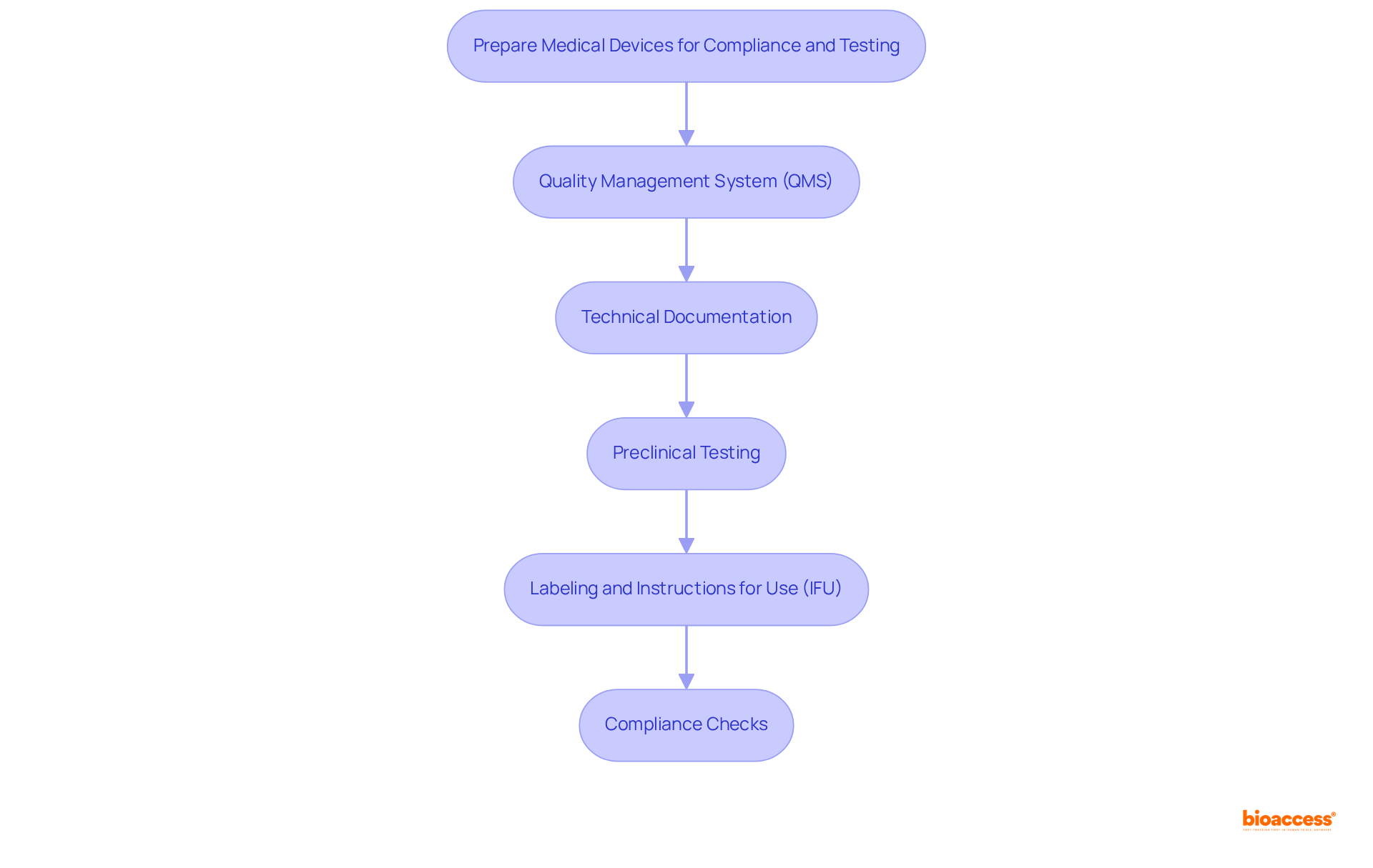 Each box represents a key step in the preparation process for medical devices. Follow the arrows from top to bottom to see the order in which these actions should be taken to ensure compliance and testing readiness.