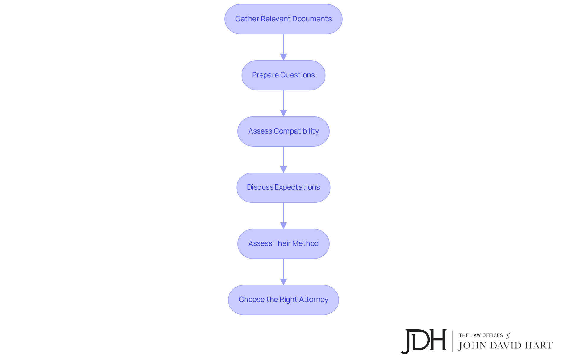 Each box represents a crucial step in your preparation process. Follow the arrows to see how each action leads to the next, helping you make informed decisions when choosing an attorney.
