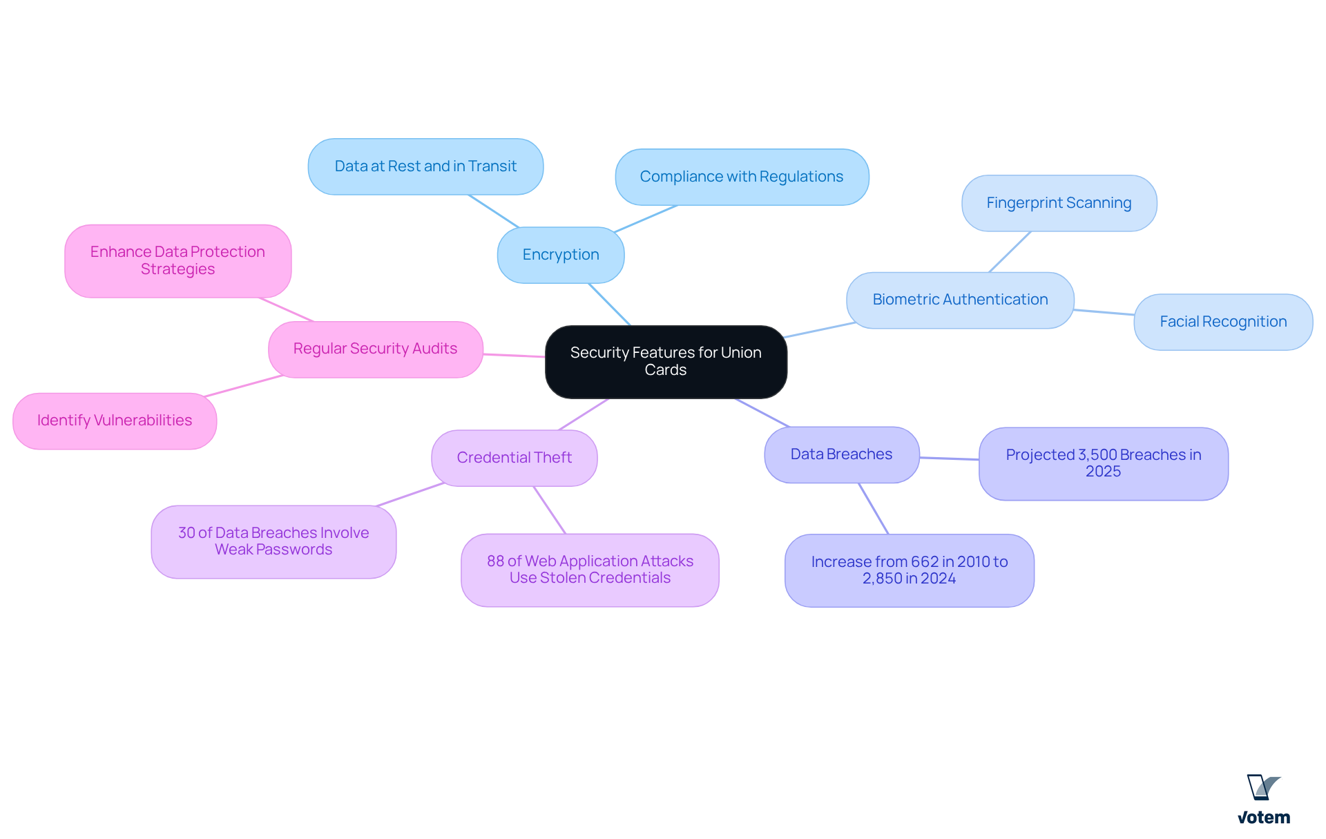 The center represents the overall theme of security features. Each branch highlights a specific aspect of security, showing how they contribute to protecting member information. The more detailed subpoints provide insight into each feature's importance.