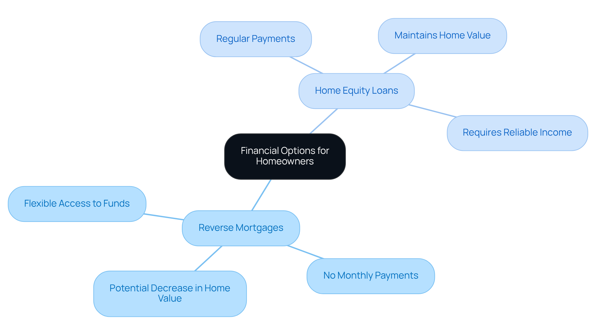 This mindmap helps you see the key features of reverse mortgages and home equity loans side by side. Each branch shows important aspects of each option, making it easier to compare and decide which might be the best fit for your financial needs.