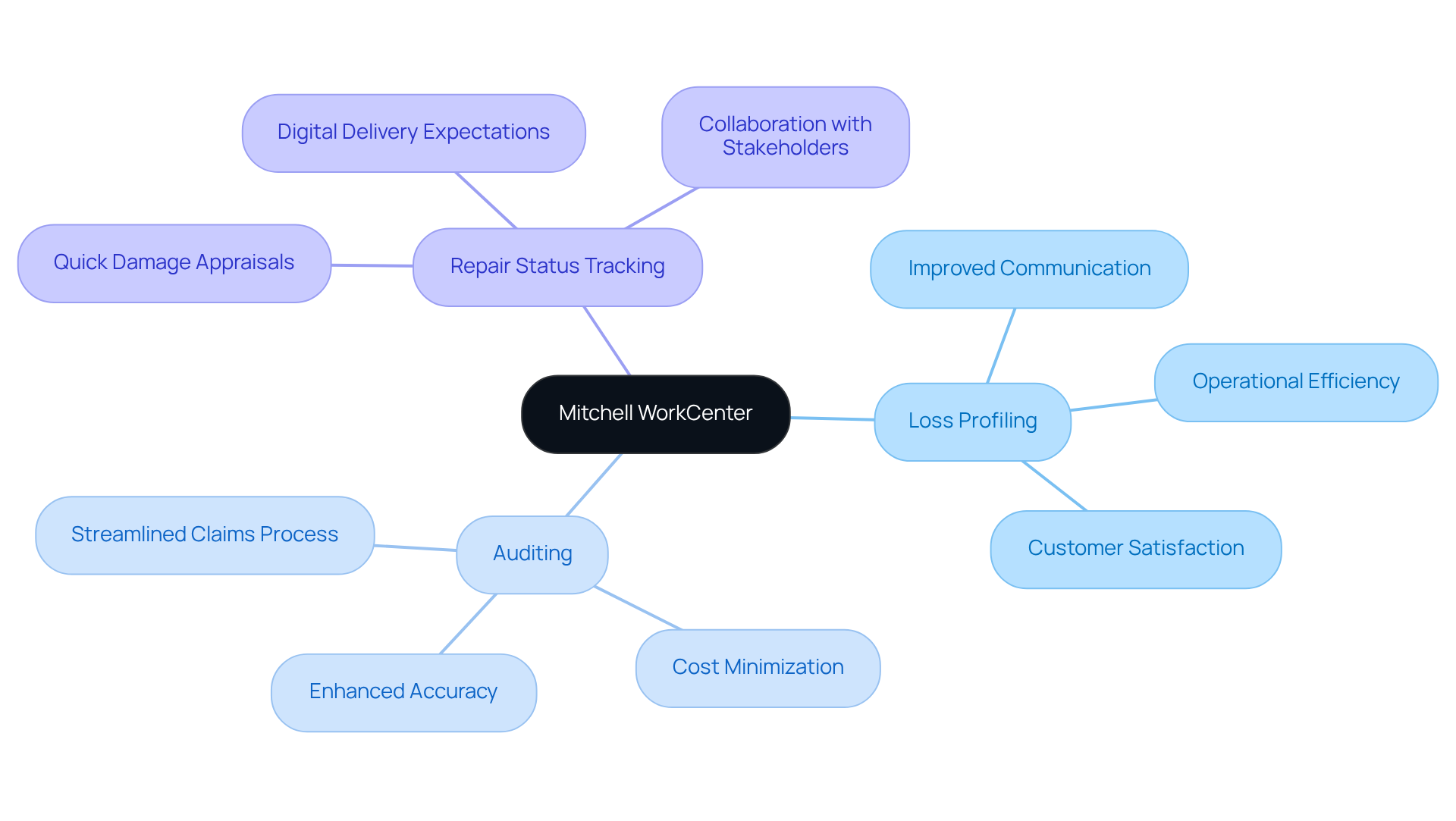Start at the center with Mitchell WorkCenter, then explore the branches to see the key tools and their benefits. Each branch shows how these tools contribute to better claims management and customer experiences.