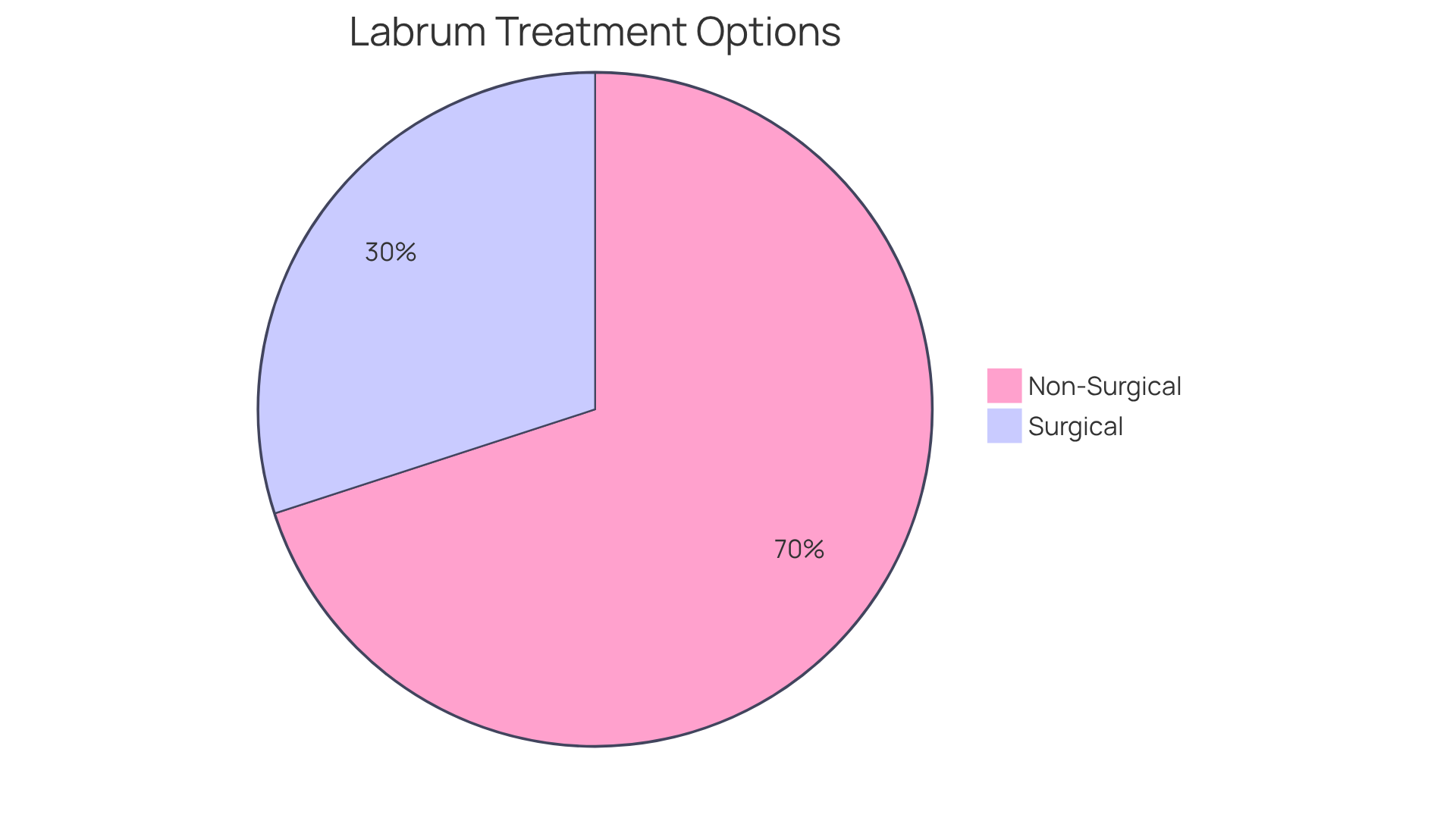 This chart shows how many patients consider non-surgical versus surgical treatments for labrum tears. The larger green slice represents those exploring non-surgical options, while the smaller red slice indicates those considering surgery. The success rates are also highlighted to show how effective each option can be.
