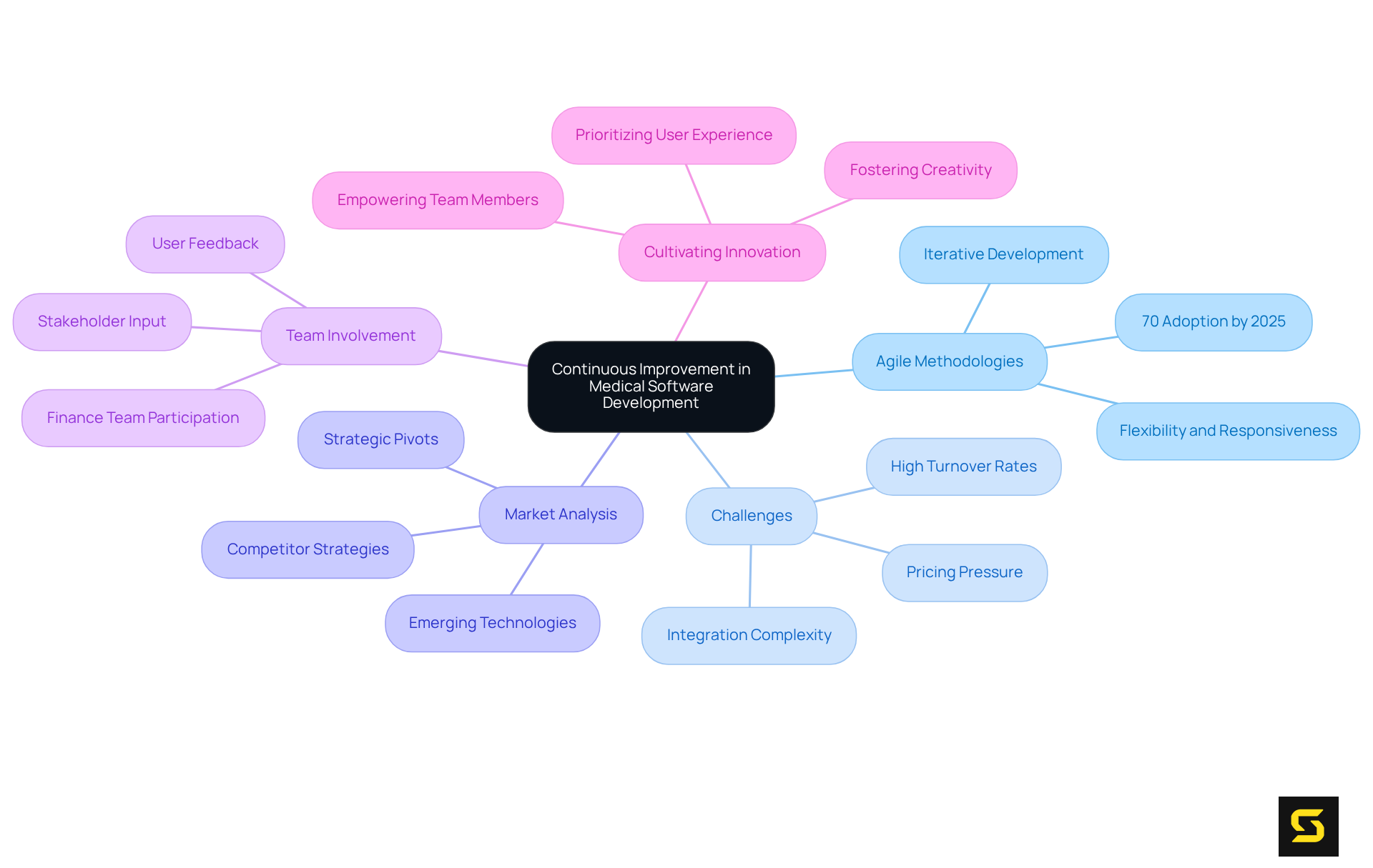 The central idea represents the focus on continuous improvement, while branches show key aspects like agile practices, challenges, and innovation strategies. Each color-coded branch helps you navigate through the various dimensions of the topic.