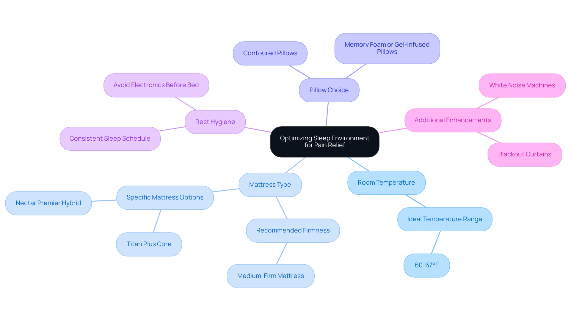 This mindmap shows how different factors contribute to creating a better sleep environment for relieving neck and shoulder pain. Each branch represents a key area to focus on, with specific tips and recommendations to help you improve your sleep quality. This mindmap shows how different factors contribute to creating a better sleep environment for relieving neck and shoulder pain. Each branch represents a key area to focus on, with specific tips and recommendations to help you improve your sleep quality.