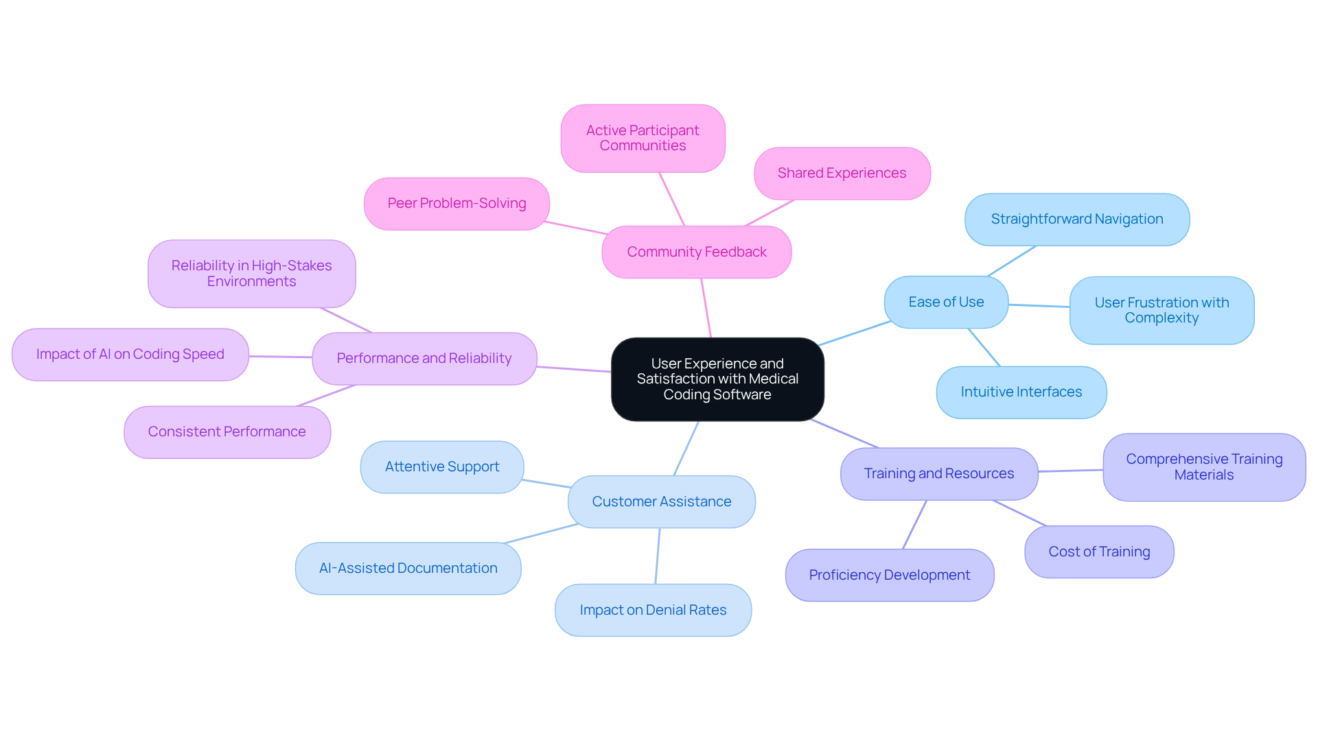 The central node represents the overall theme, while the branches show key factors that affect user satisfaction. Each branch can be explored for more details, helping you understand what makes coding software effective.
