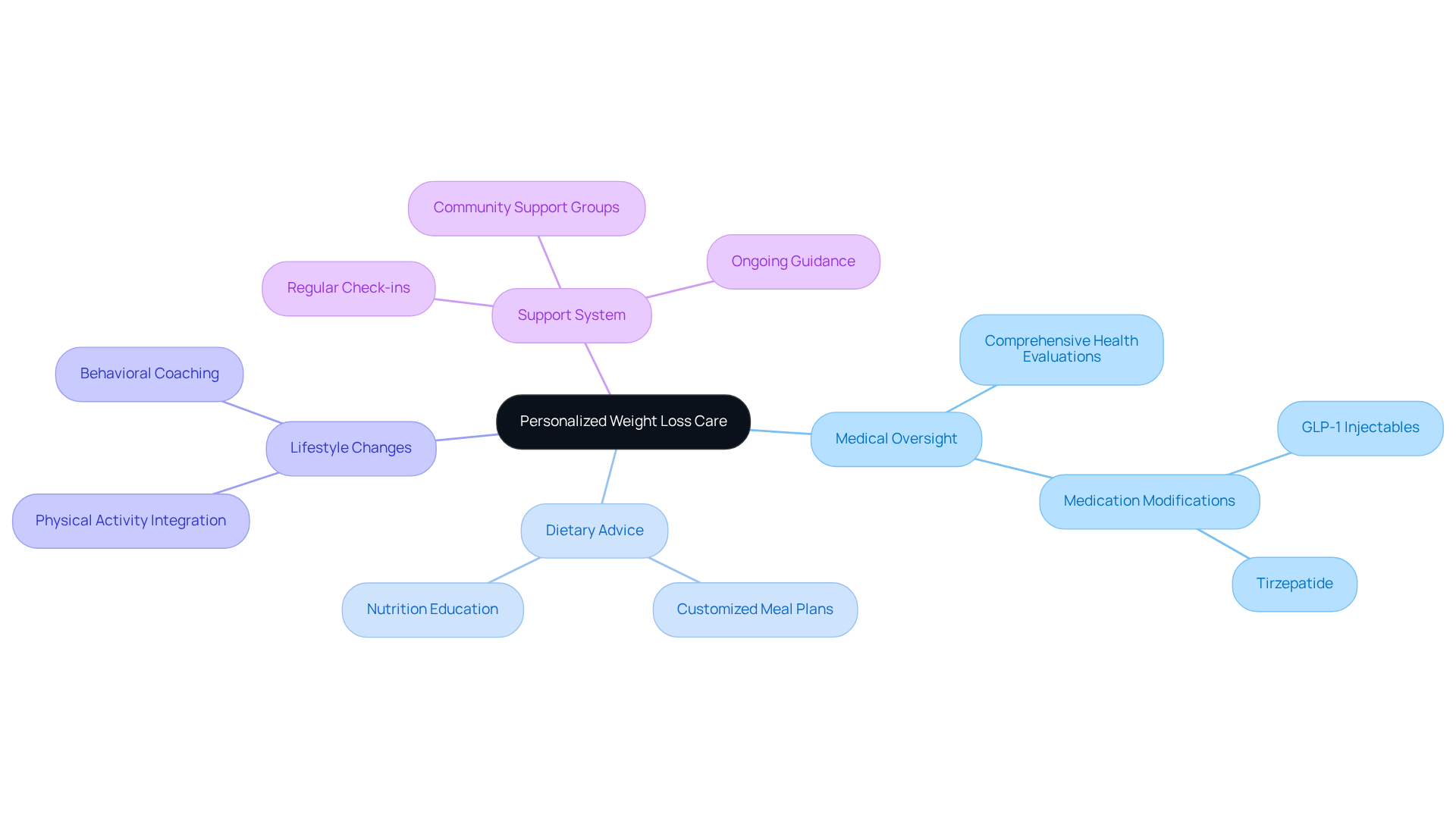 This mindmap illustrates how personalized care in weight loss is structured. Start at the center with the main idea, then explore each branch to see the different components that contribute to a successful weight loss journey. Each color represents a different aspect of care, showing how they all connect to support your unique needs.
