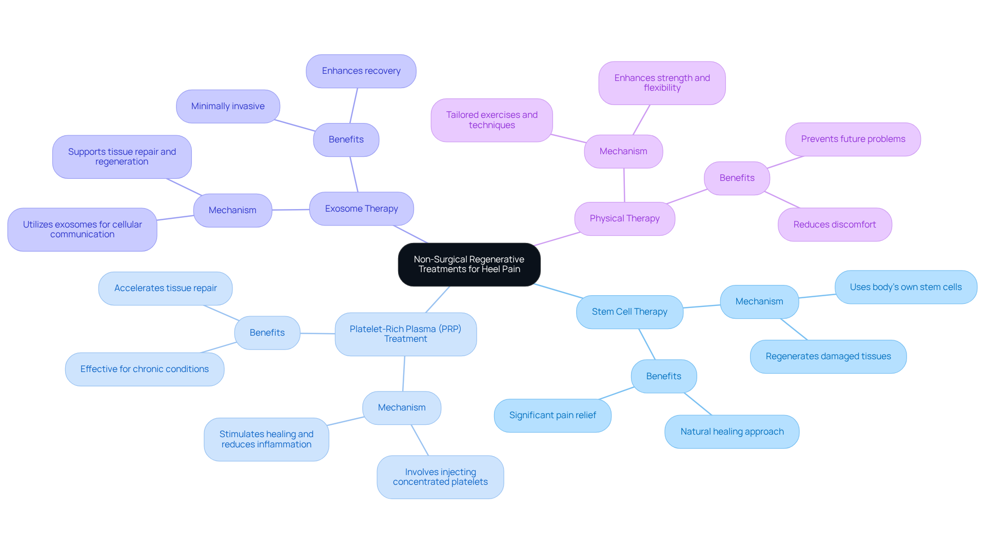 This mindmap starts with the main topic in the center and branches out to show different treatment options. Each branch provides a quick look at what each treatment involves and how it can help with heel pain. This mindmap starts with the main topic in the center and branches out to show different treatment options. Each branch provides a quick look at what each treatment involves and how it can help with heel pain.