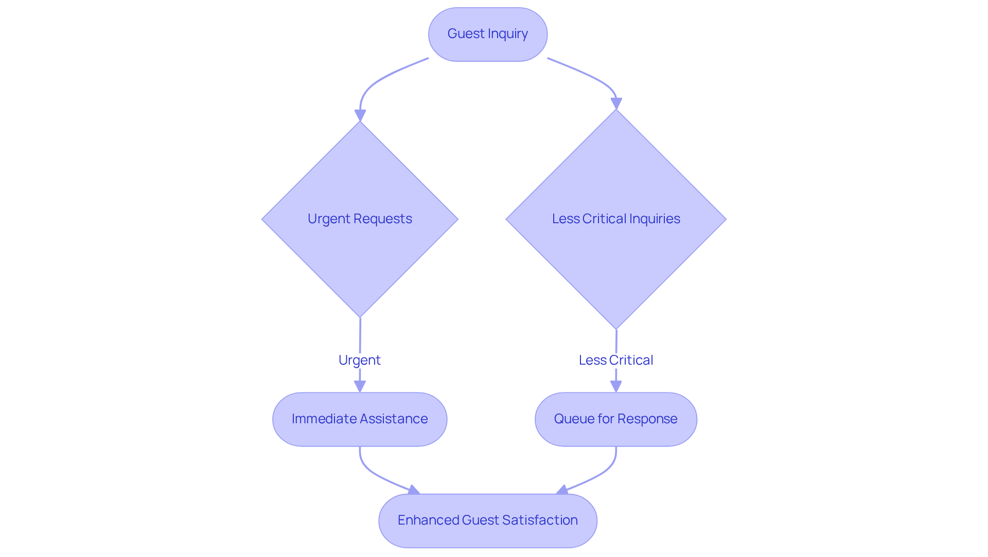 This flowchart shows how guest inquiries are handled in a hotel. Urgent requests get immediate attention, while less critical ones are queued for later response, all aimed at improving guest satisfaction. This flowchart shows how guest inquiries are handled in a hotel. Urgent requests get immediate attention, while less critical ones are queued for later response, all aimed at improving guest satisfaction.