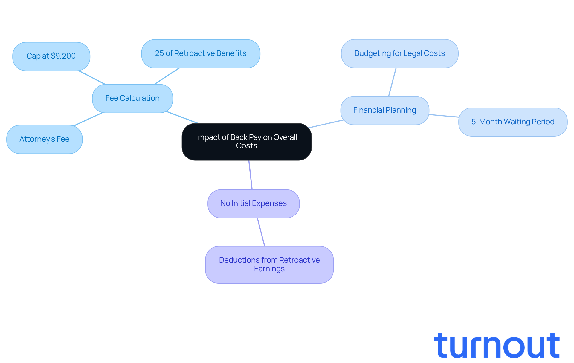 The central node represents the main topic, while the branches show different aspects of how back pay affects costs. Each sub-branch provides more detail, helping you understand the financial landscape of your disability claim.