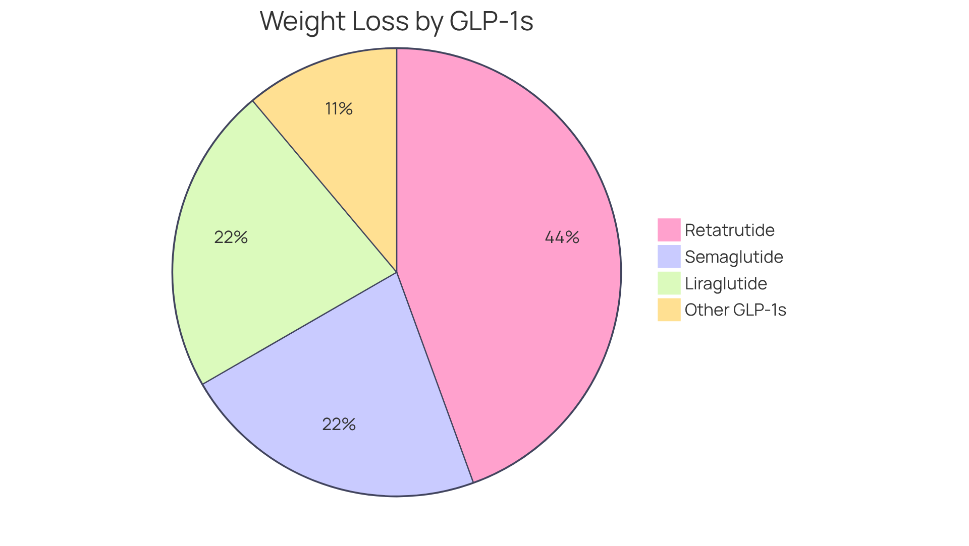 Each slice of the pie shows how much weight loss is associated with each GLP-1 receptor agonist. The bigger the slice, the more effective the treatment has been in helping individuals lose weight.