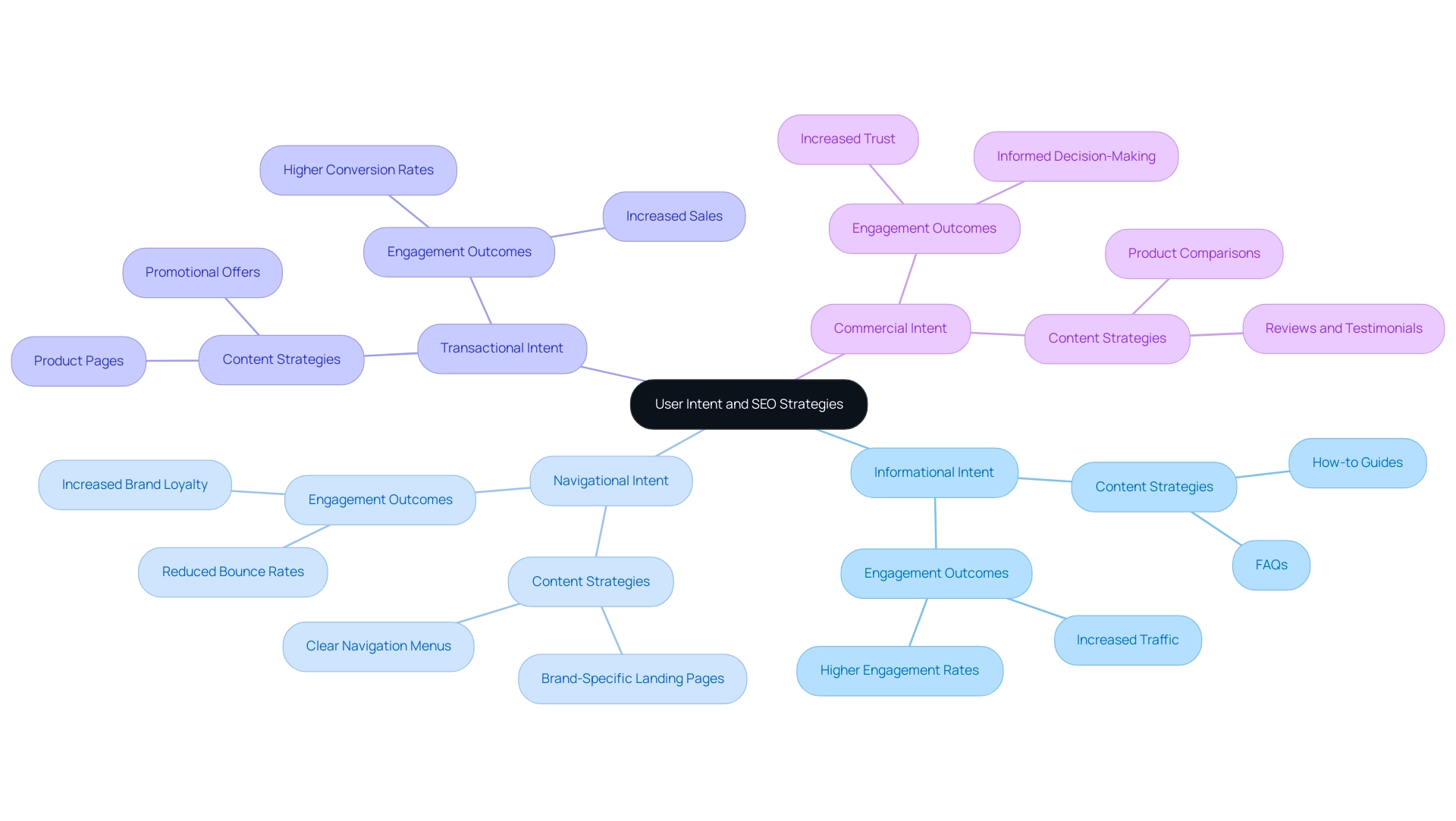 Each branch represents a type of user intent, with sub-branches illustrating specific strategies or outcomes related to SEO and user engagement.