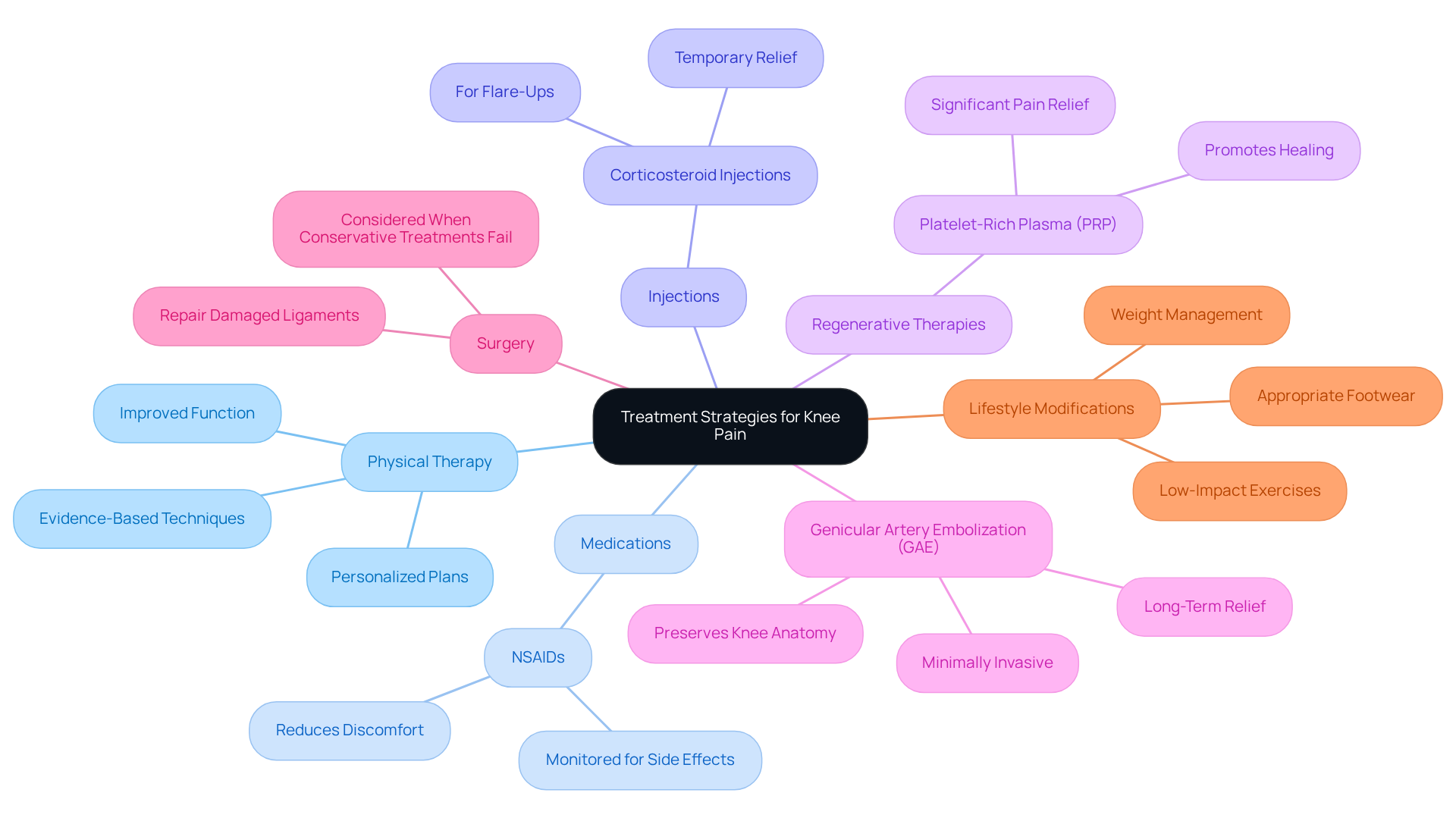 This mindmap shows various treatment options for knee pain. Start at the center with the main topic, then follow the branches to explore each treatment type and its benefits. Each color represents a different treatment category, helping you see how they relate to managing knee pain. This mindmap shows various treatment options for knee pain. Start at the center with the main topic, then follow the branches to explore each treatment type and its benefits. Each color represents a different treatment category, helping you see how they relate to managing knee pain.