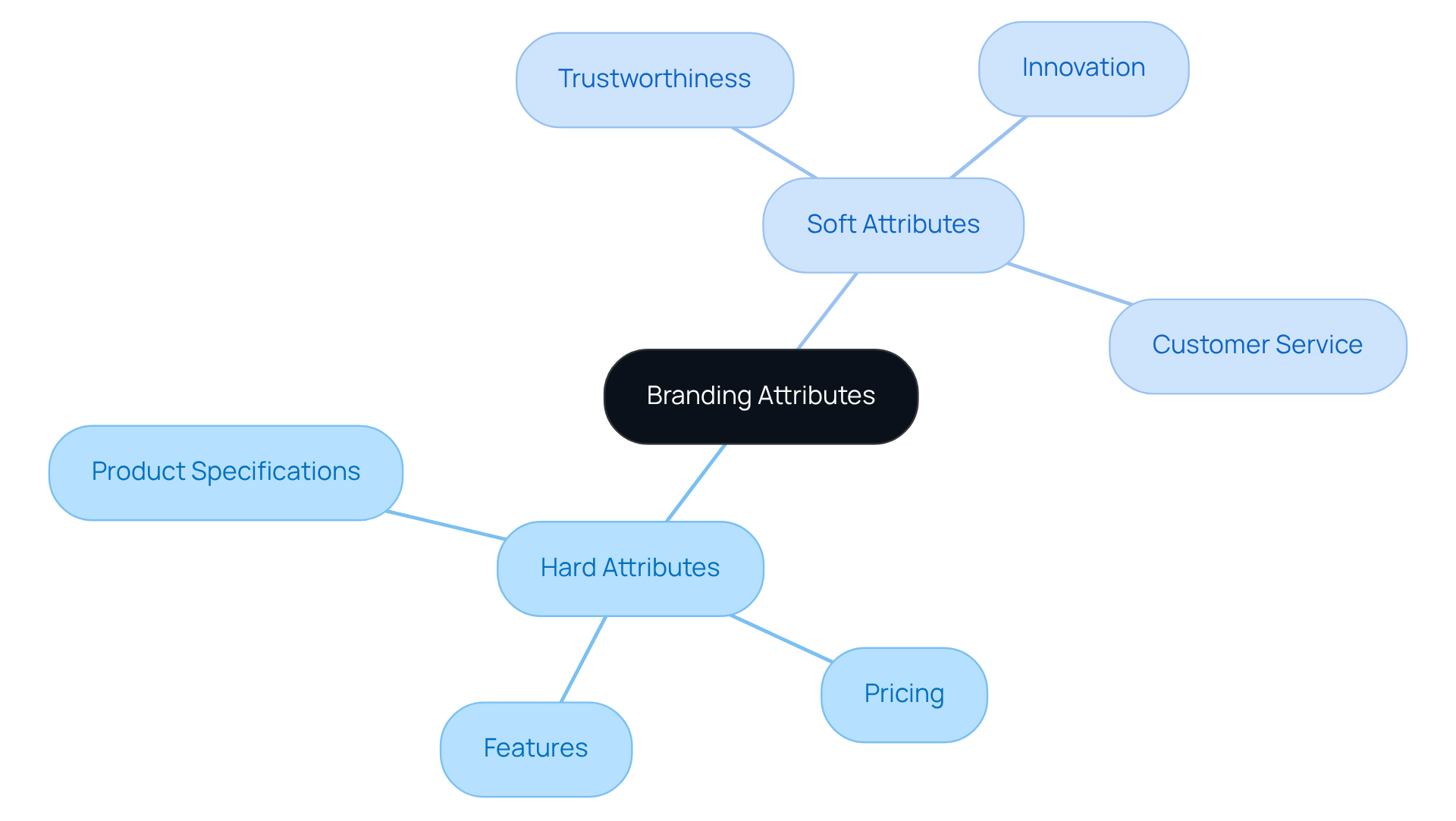 The central node represents the overall concept of branding attributes. The branches show the two main types: hard attributes are measurable aspects like pricing and features, while soft attributes are emotional qualities like trust and innovation. Follow the branches to see how each type contributes to building a brand.