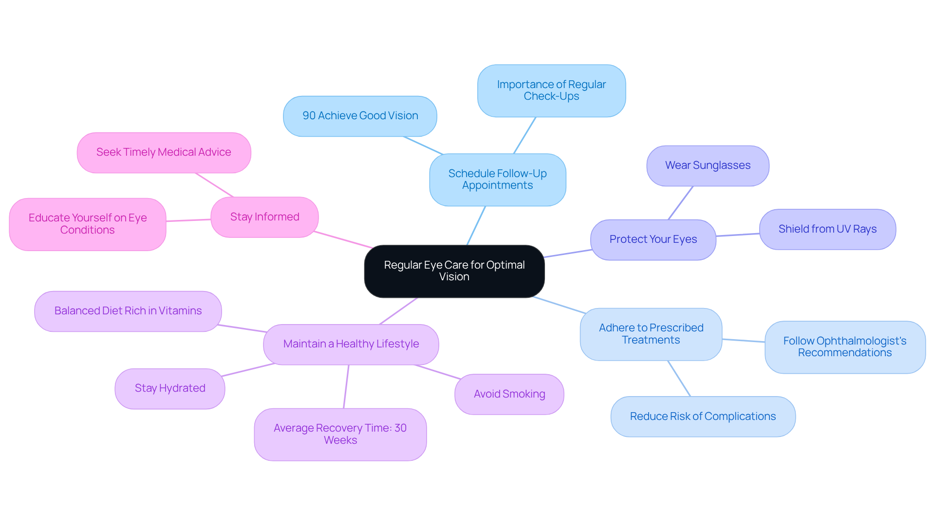 The central node represents the main goal of eye care, while each branch highlights a specific practice. Follow the branches to see how each practice contributes to achieving optimal vision.