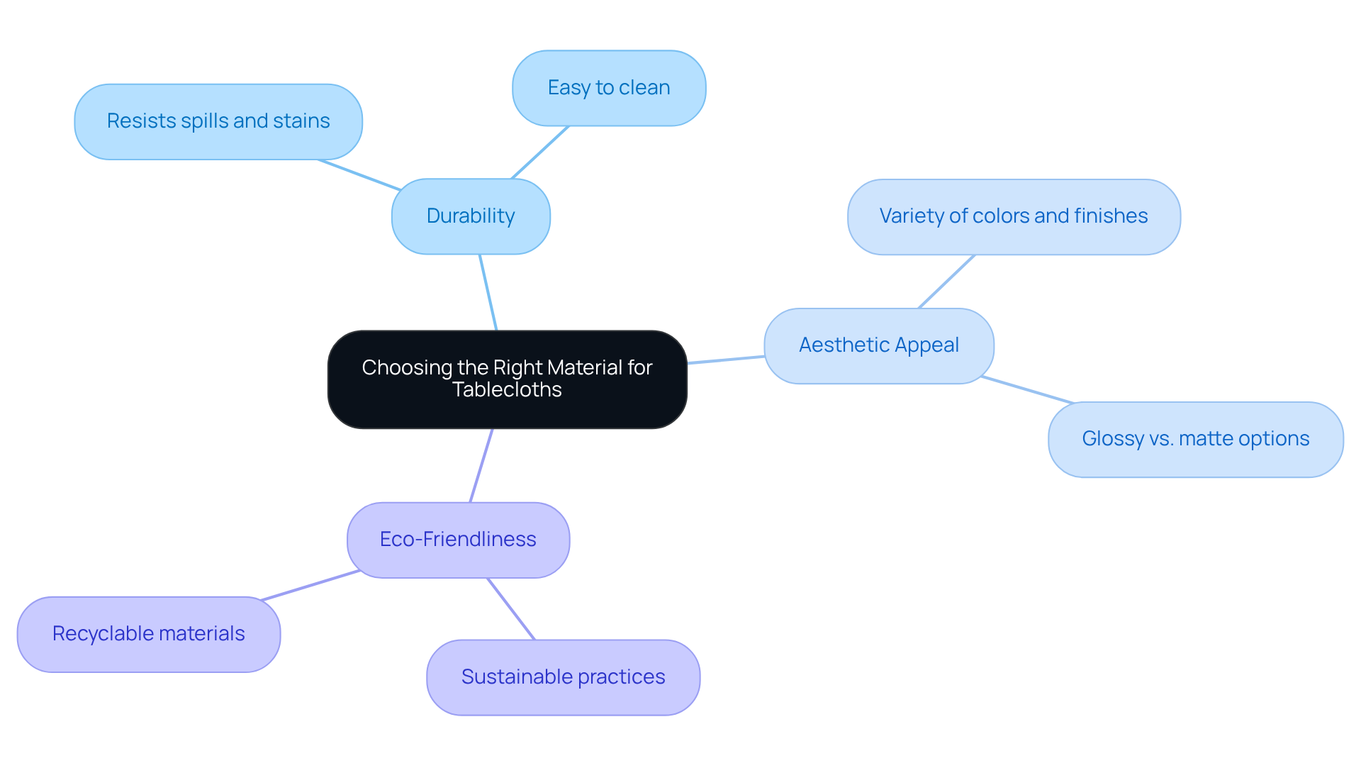 Start at the center with the main topic, then follow the branches to explore each consideration. Each branch represents a key factor in choosing the right material, with further details to help you understand why they matter. Start at the center with the main topic, then follow the branches to explore each consideration. Each branch represents a key factor in choosing the right material, with further details to help you understand why they matter.