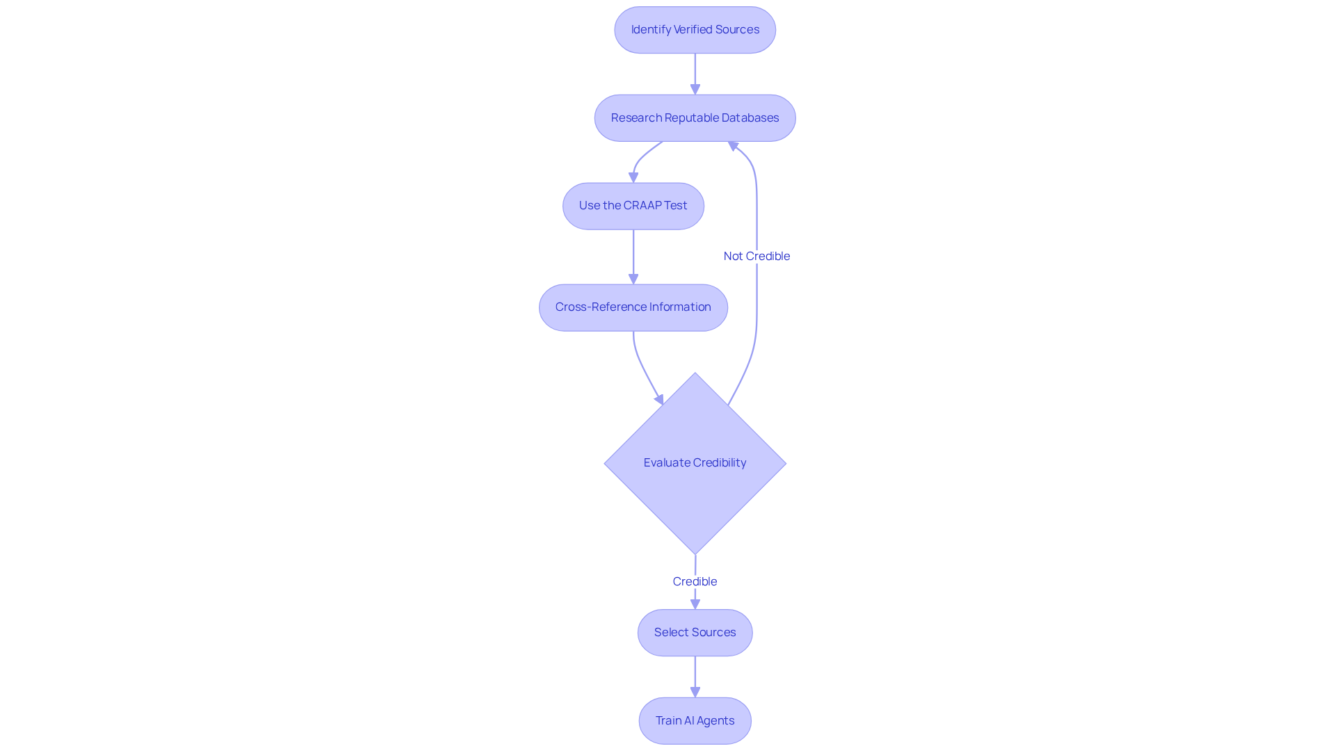 Follow the arrows to see how to choose reliable sources for training AI. Each box represents a step in the process, guiding you from identifying sources to evaluating their credibility.