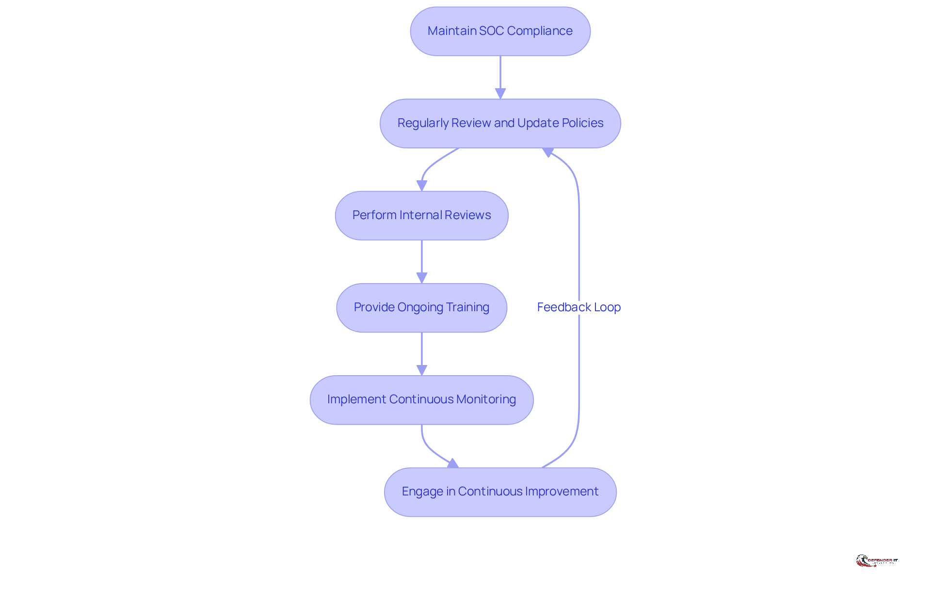 This flowchart outlines the key strategies for maintaining SOC compliance. Each box represents a strategy that organizations should implement, and the arrows show how these strategies connect and support one another in a continuous improvement cycle. This flowchart outlines the key strategies for maintaining SOC compliance. Each box represents a strategy that organizations should implement, and the arrows show how these strategies connect and support one another in a continuous improvement cycle.