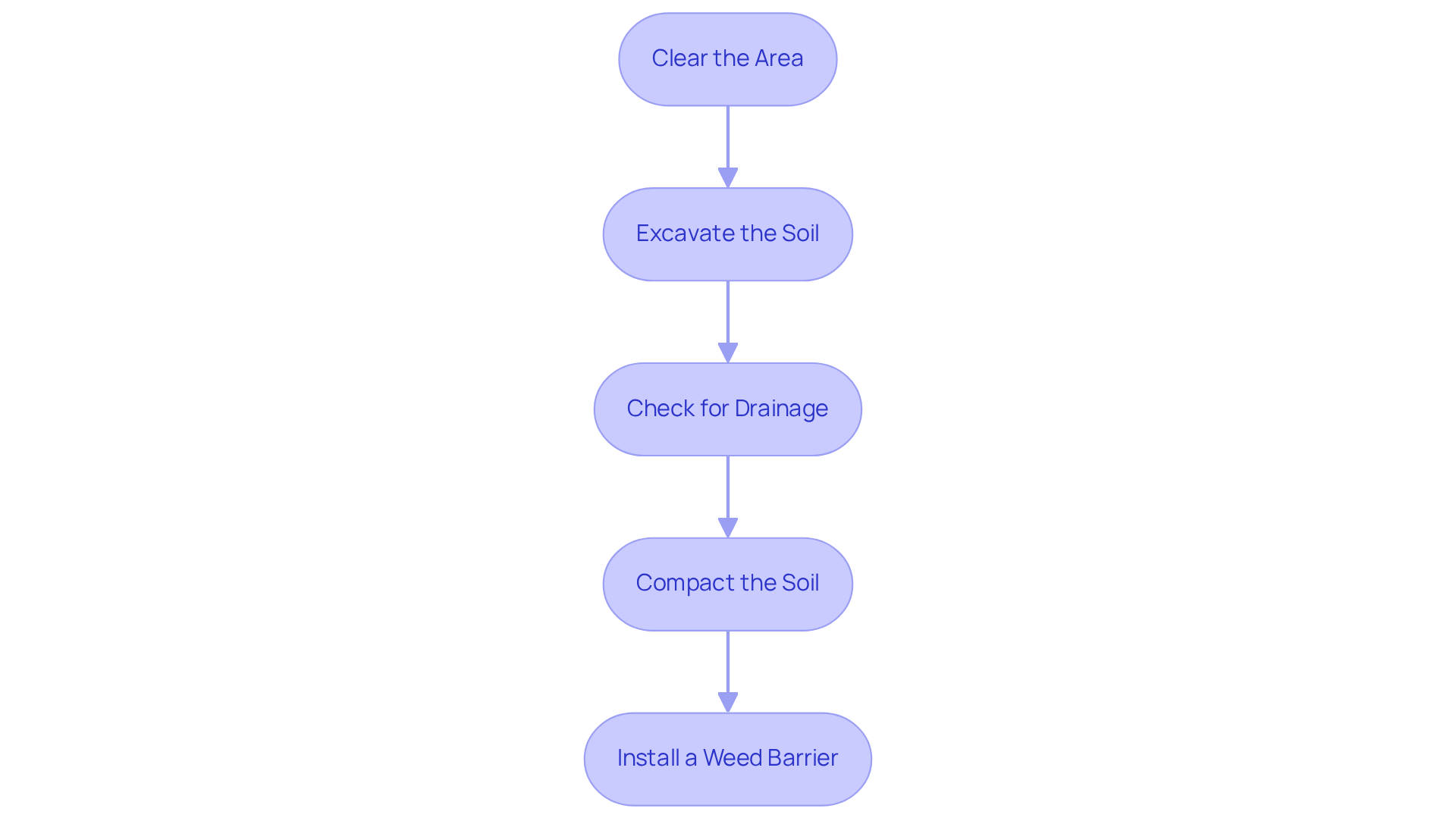 Each box represents a step you need to follow to prepare your site for artificial grass. Start at the top and follow the arrows down to ensure you complete each step in the right order for the best results.