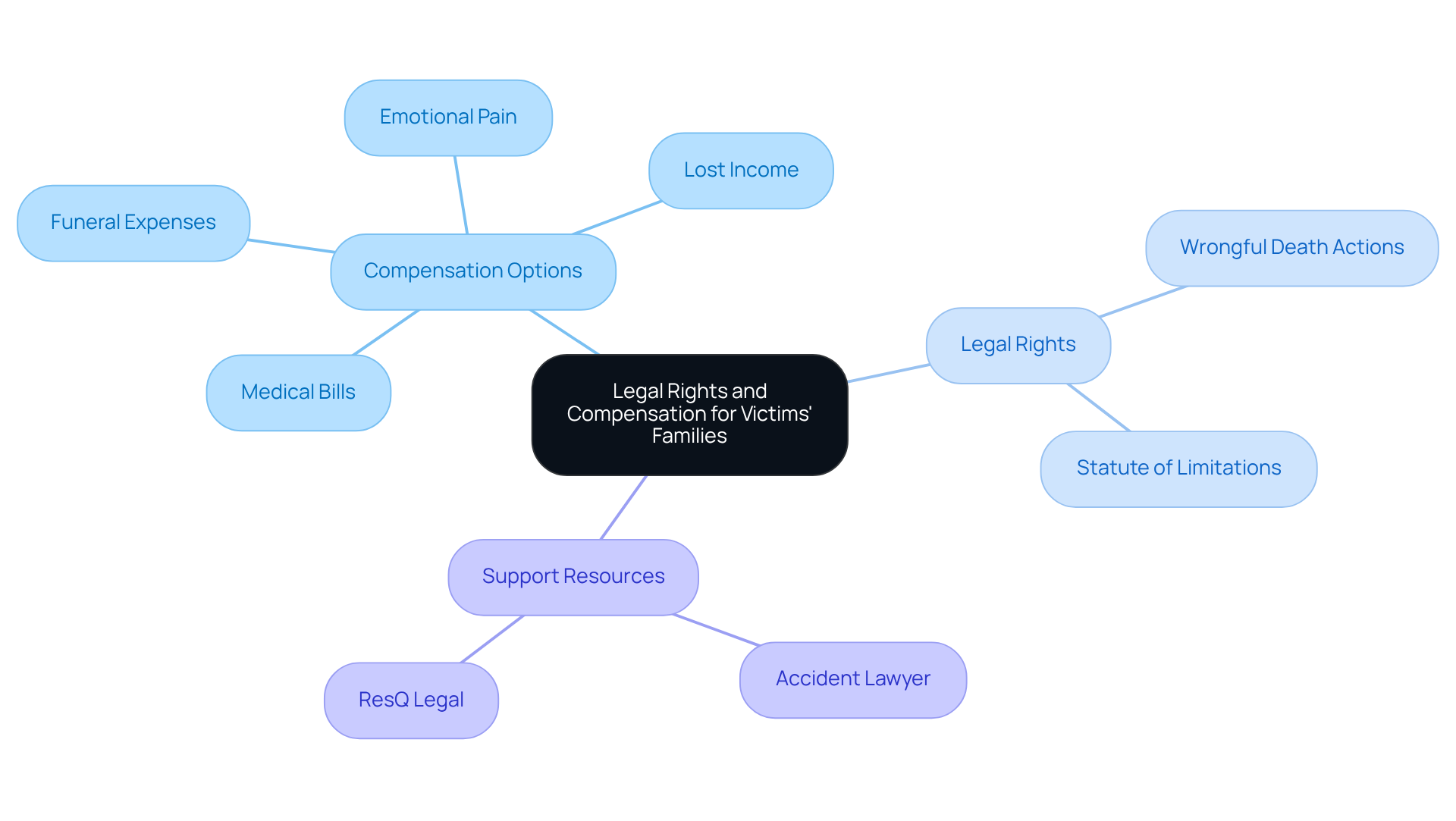 This mindmap helps families visualize their legal rights and compensation options after a tragic loss. Each branch represents a different aspect of their journey, from understanding what they can claim to finding the right support. Follow the branches to see how each part connects to the overall process.