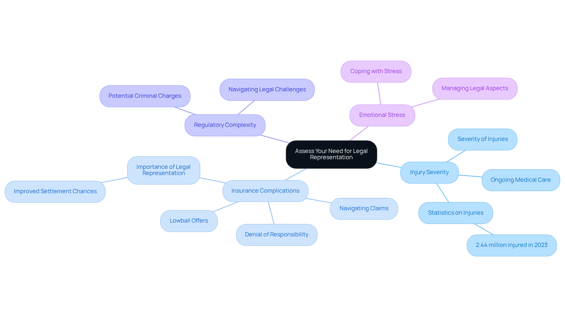 This mindmap helps you visualize the important factors to consider when deciding if you need a lawyer. Each branch represents a key consideration, and the sub-branches provide more details about why each factor matters. This mindmap helps you visualize the important factors to consider when deciding if you need a lawyer. Each branch represents a key consideration, and the sub-branches provide more details about why each factor matters.