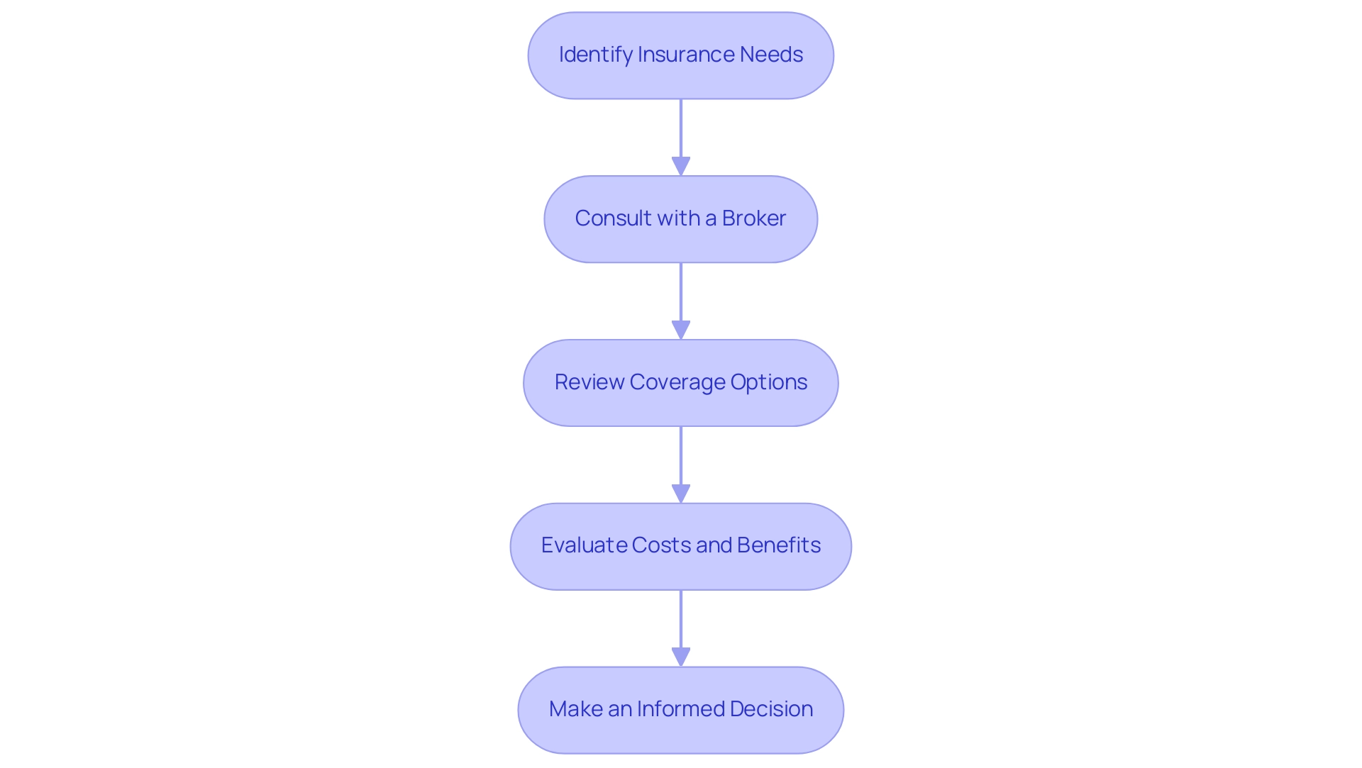 Each box represents a step in the decision-making process, with arrows indicating the progression from identifying needs to making a final decision.