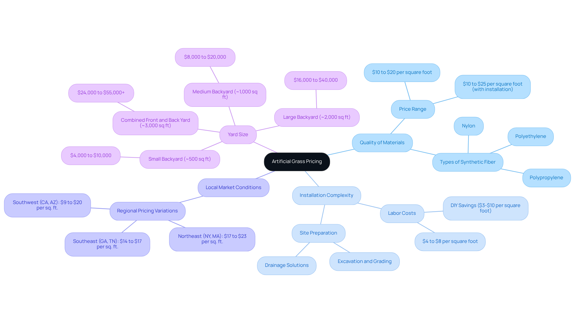 This mindmap helps you navigate the various elements that influence the cost of artificial grass. Start at the center with the main topic, then follow the branches to see how each factor contributes to the overall pricing. The more you understand these connections, the better prepared you'll be to budget for your artificial turf project.