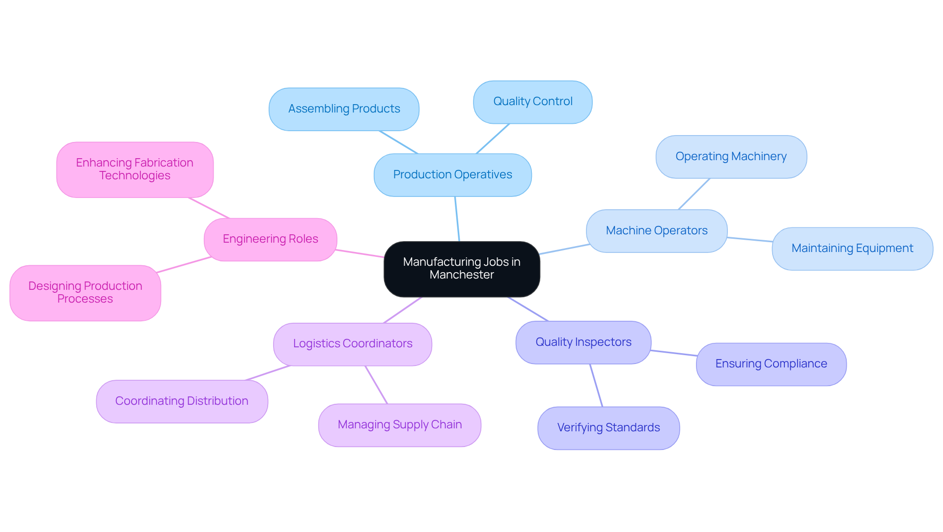 The central node represents the overall theme of manufacturing jobs, while each branch shows a specific job type and its responsibilities. This layout helps you understand the variety of roles available and their significance in the manufacturing sector. The central node represents the overall theme of manufacturing jobs, while each branch shows a specific job type and its responsibilities. This layout helps you understand the variety of roles available and their significance in the manufacturing sector.