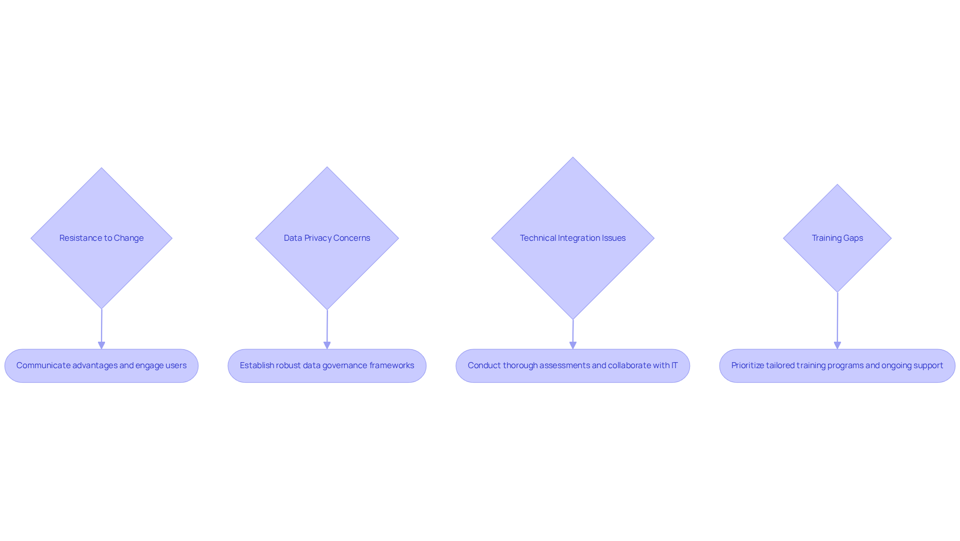 Each box represents a challenge faced during the adoption of the Clinical Trial Copilot. The arrows lead to solutions that can help overcome these challenges, making it easier to understand how to address each issue effectively. Each box represents a challenge faced during the adoption of the Clinical Trial Copilot. The arrows lead to solutions that can help overcome these challenges, making it easier to understand how to address each issue effectively.