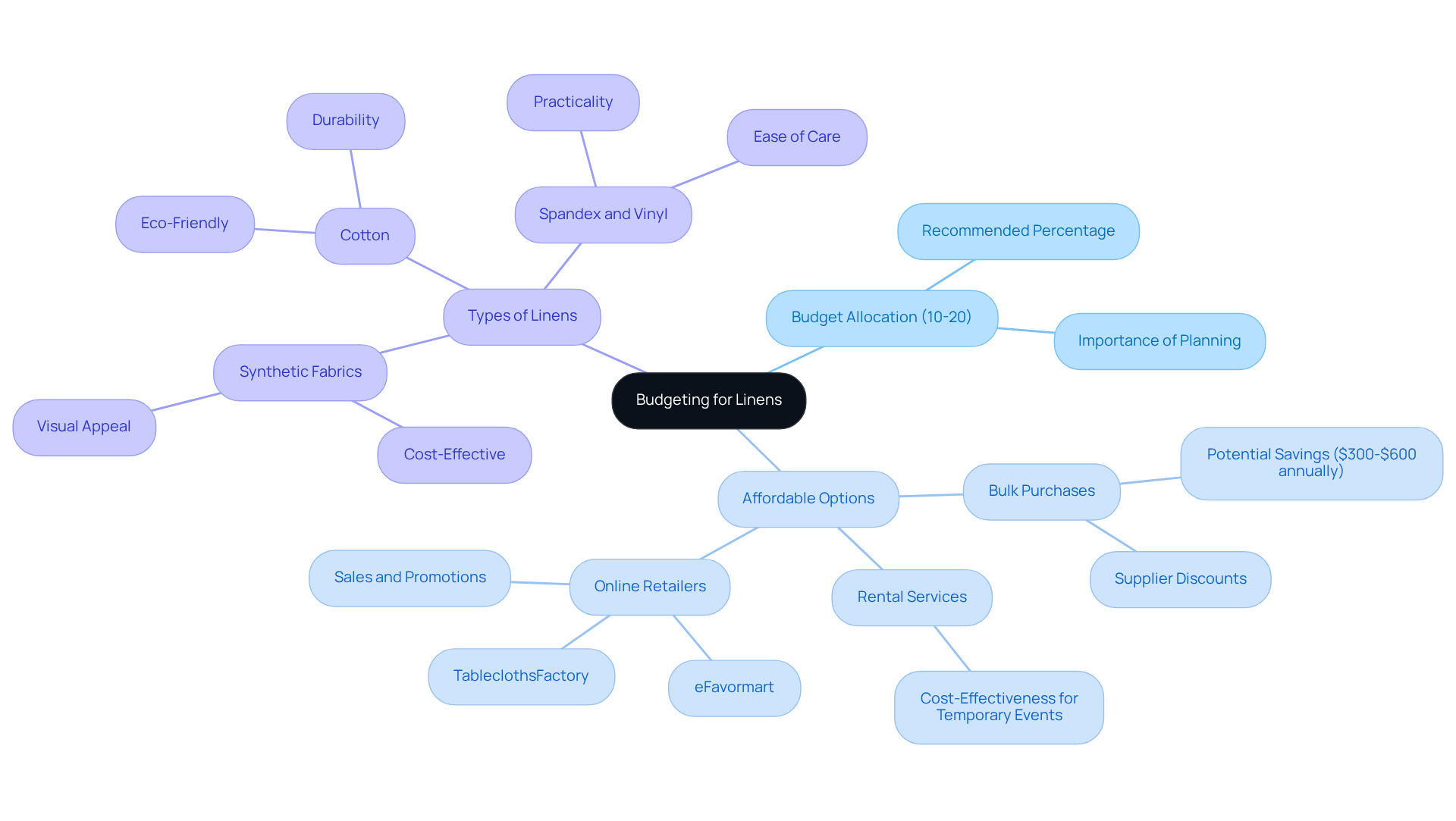 The central node represents the overall theme of budgeting for linens. Each branch shows different aspects of budgeting, while sub-branches provide specific options and details, helping you navigate your choices effectively.