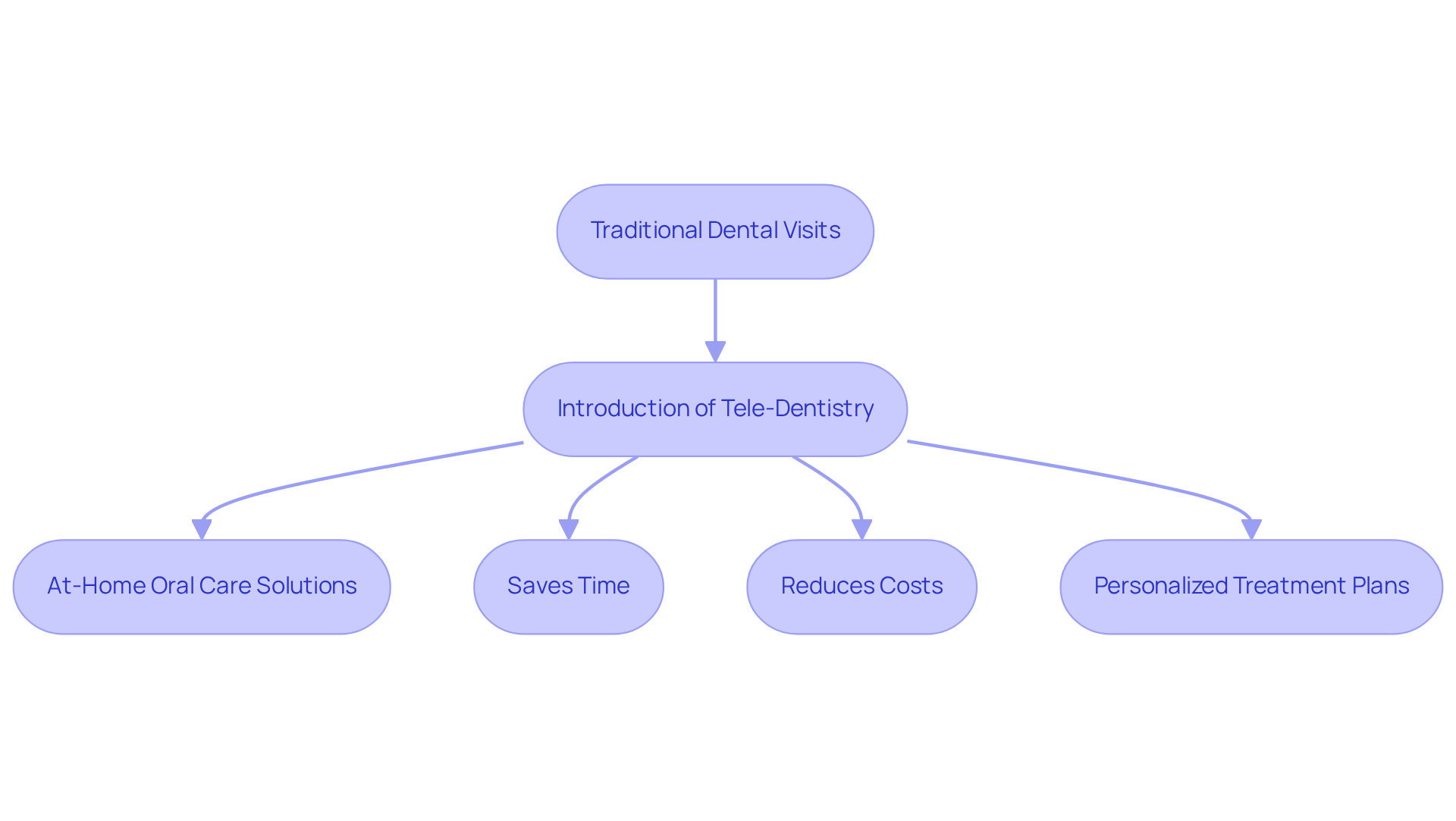 Follow the arrows to see how dental care is evolving — starting from traditional visits to modern at-home solutions that save time and money while offering personalized care.