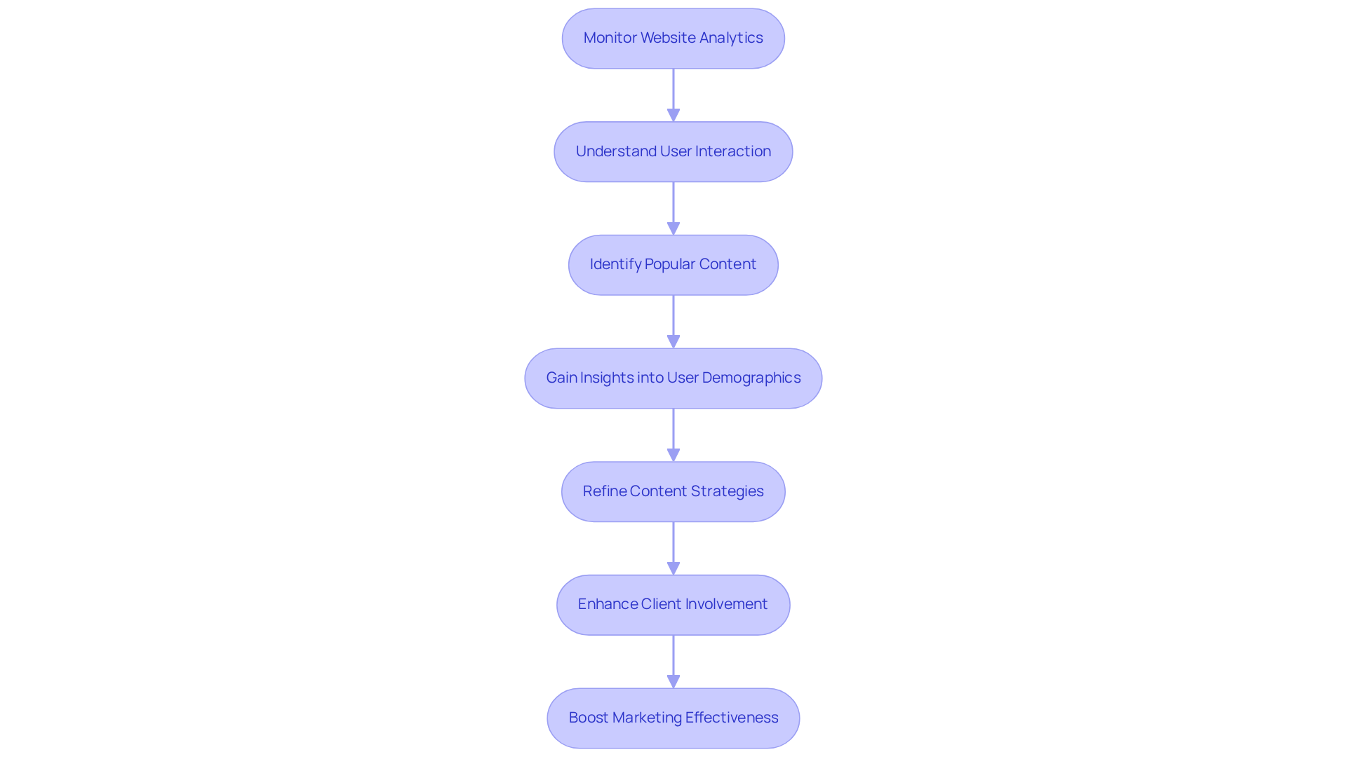 Follow the arrows to see how monitoring analytics leads to better understanding and improved strategies. Each step builds on the previous one, showing a clear path to enhanced outcomes. Follow the arrows to see how monitoring analytics leads to better understanding and improved strategies. Each step builds on the previous one, showing a clear path to enhanced outcomes.