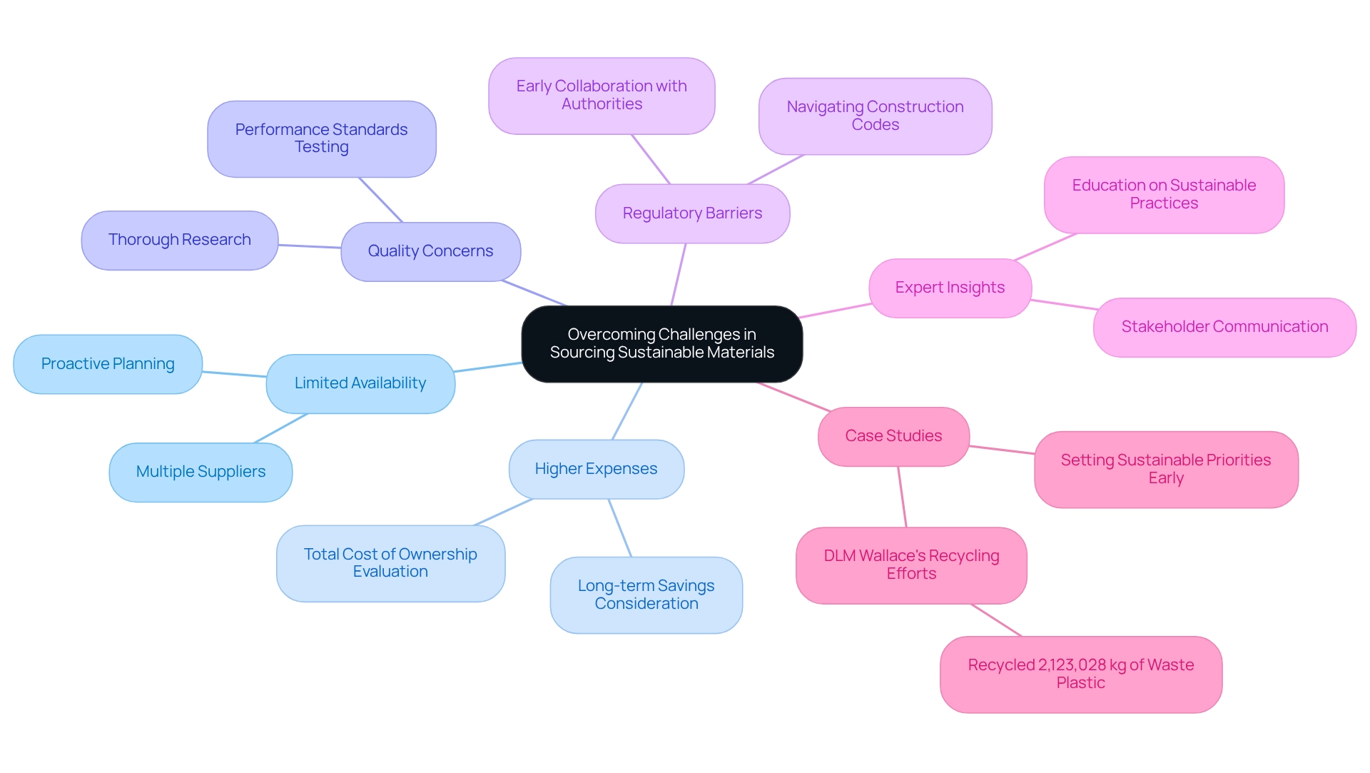 The central node represents the main topic, with branches indicating specific challenges, and sub-branches detailing strategies or insights related to each challenge.