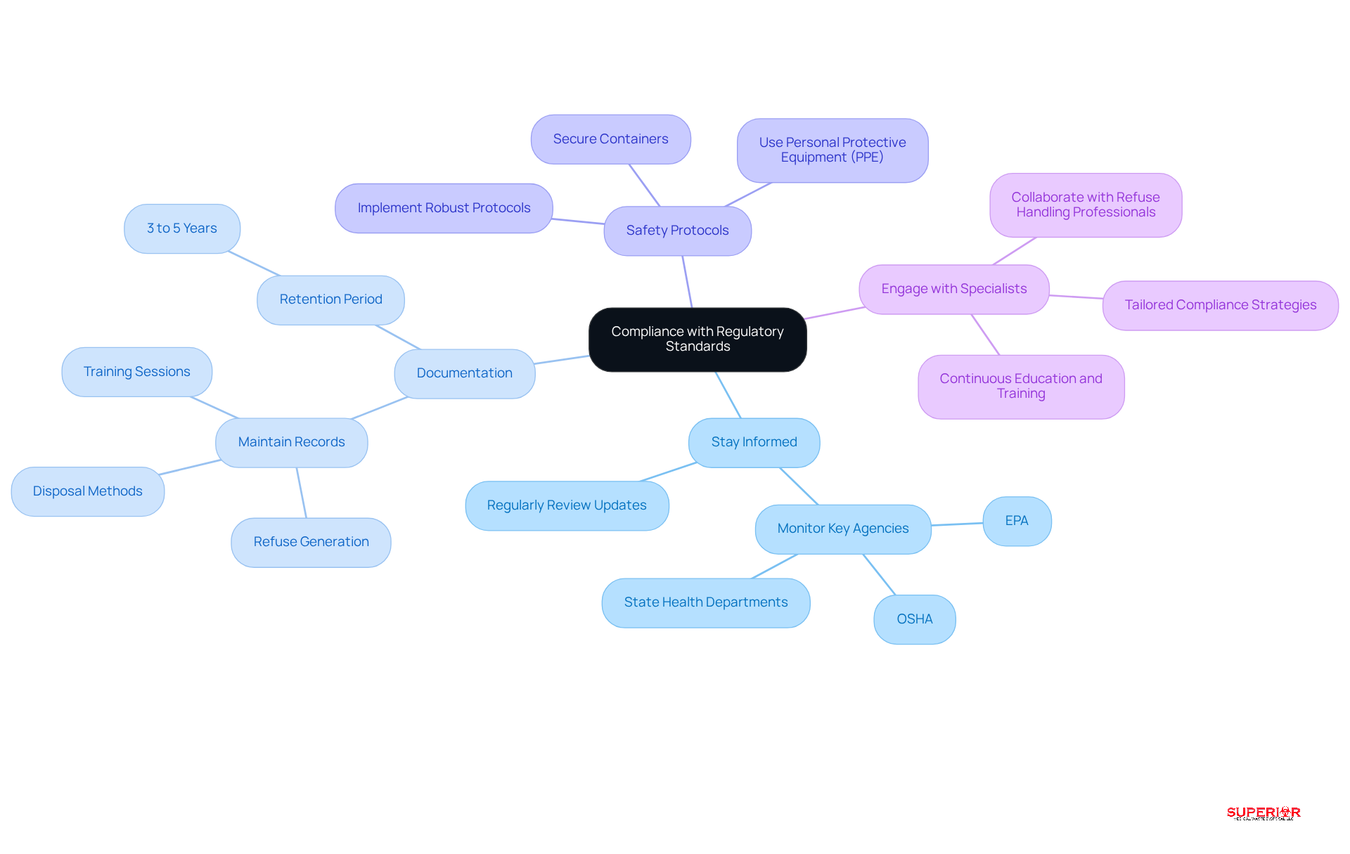 The central node represents the main theme of compliance, while the branches show key areas of focus. Each sub-branch provides specific actions or considerations related to that area, helping you understand how to maintain compliance effectively.